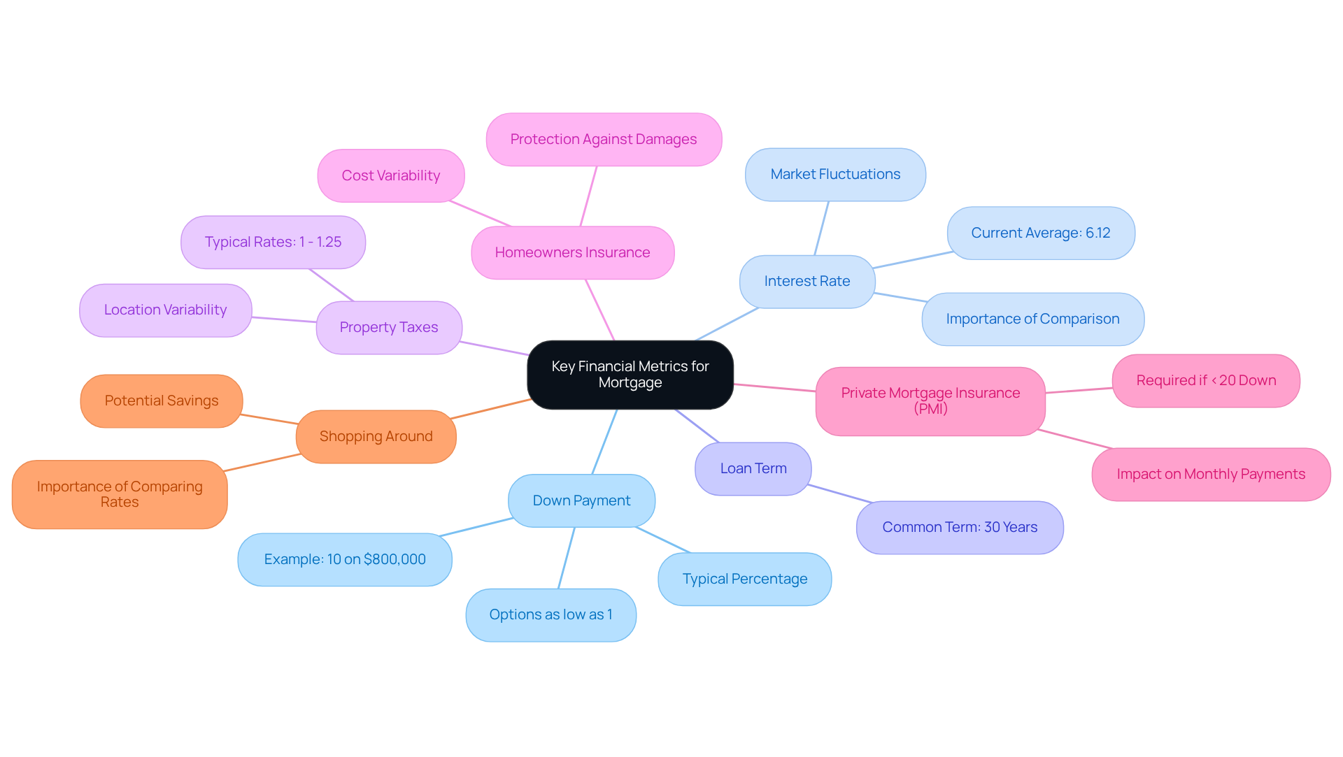 Start at the center with the main topic of mortgage metrics, then follow the branches to explore each key metric and its details. Each branch represents a different aspect of mortgage costs, helping you understand what to consider when calculating your mortgage.