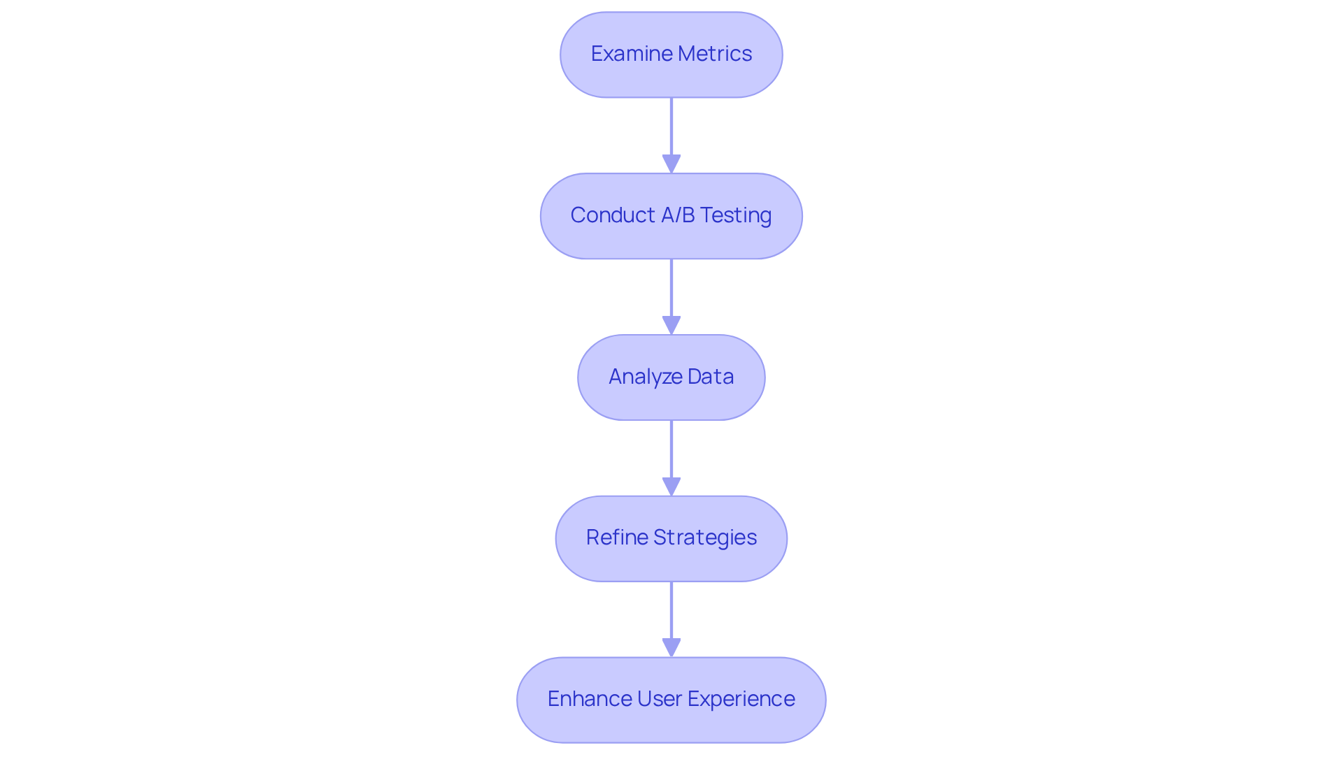 Each box represents a step in the process of improving user engagement on medical websites. Follow the arrows to see how each step leads to the next, ultimately enhancing the user experience. Each box represents a step in the process of improving user engagement on medical websites. Follow the arrows to see how each step leads to the next, ultimately enhancing the user experience.