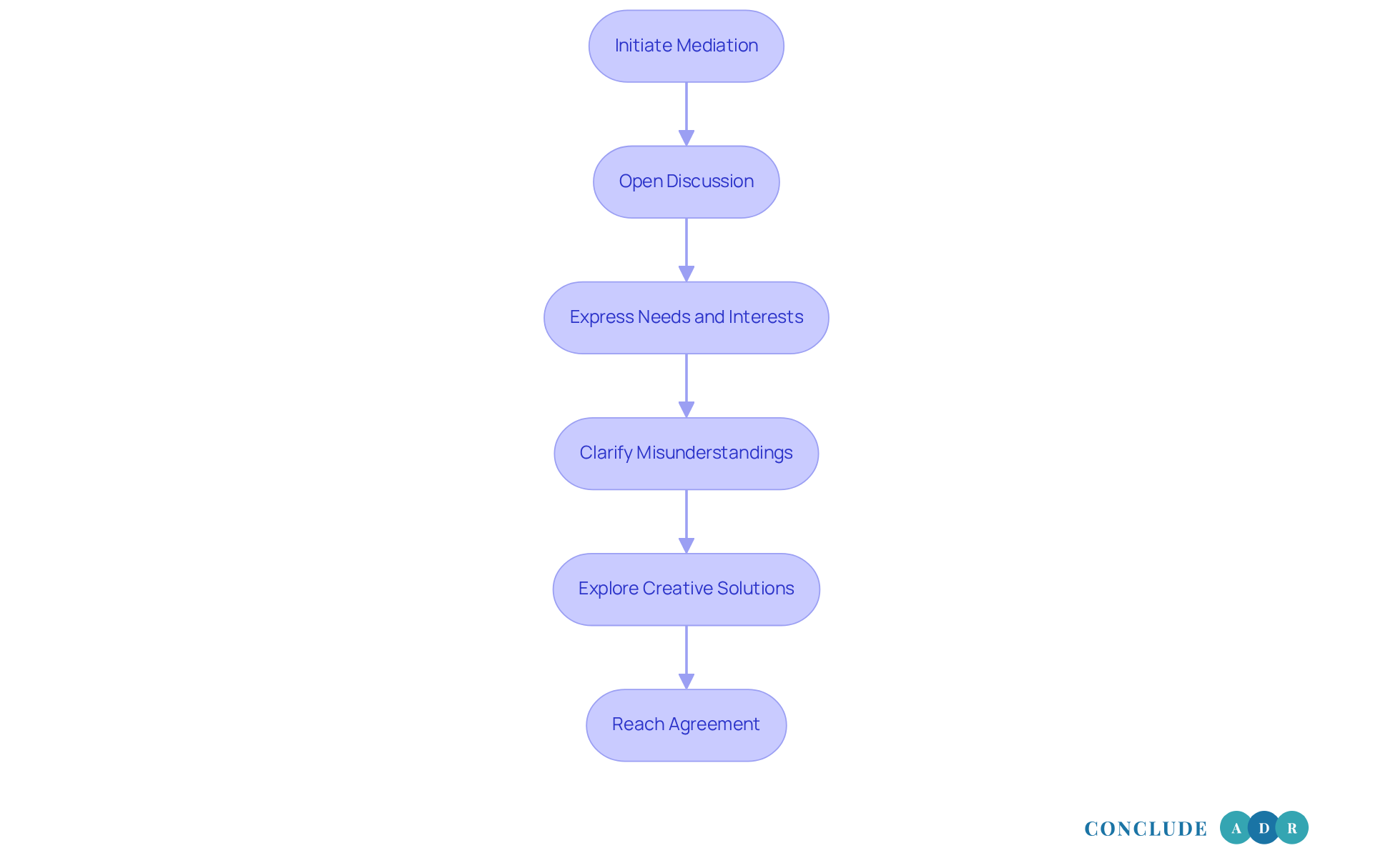 Each box represents a step in the mediation process — follow the arrows to see how parties progress from initiating mediation to reaching an agreement.