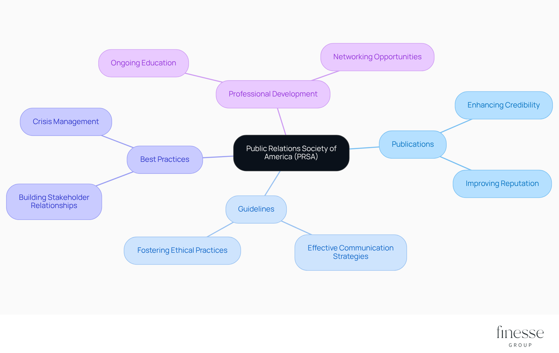 The central node represents PRSA, while the branches show different resources and their benefits. Each branch connects to specific aspects of public relations that help professionals succeed. The central node represents PRSA, while the branches show different resources and their benefits. Each branch connects to specific aspects of public relations that help professionals succeed.