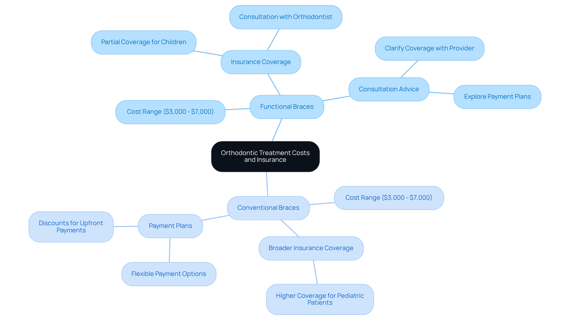The central node represents the overall topic, while the branches show different types of braces and their associated costs and insurance details. Follow the branches to understand how each option compares.