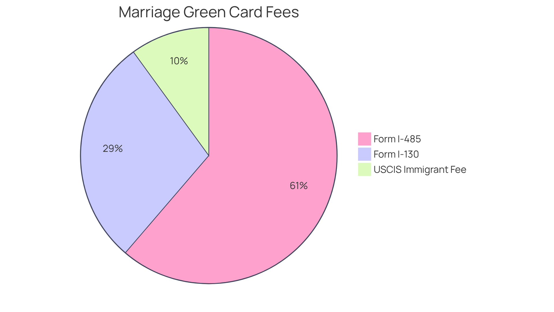 Each slice of the pie shows a different fee you need to pay for the marriage green card application. The bigger the slice, the more that fee contributes to the total cost. This helps you see how much each part costs in relation to the whole.