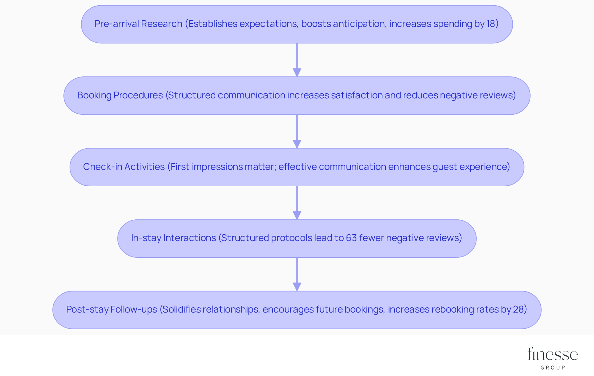 Each box represents a key stage in the digital guest journey. Follow the arrows to see how guests move from pre-arrival to post-stay, and consider the insights shared to understand how to enhance their experience at each stage. Each box represents a key stage in the digital guest journey. Follow the arrows to see how guests move from pre-arrival to post-stay, and consider the insights shared to understand how to enhance their experience at each stage.