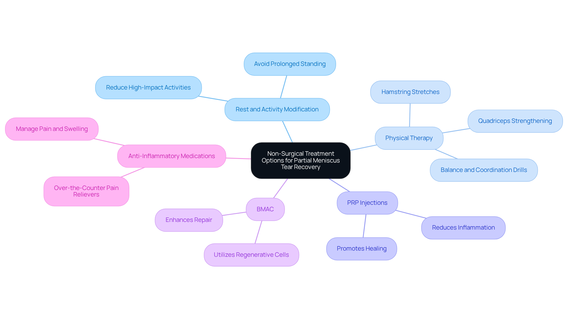 The center represents the main topic of recovery options, while each branch shows a different treatment method. Follow the branches to explore specific actions or exercises related to each treatment.
