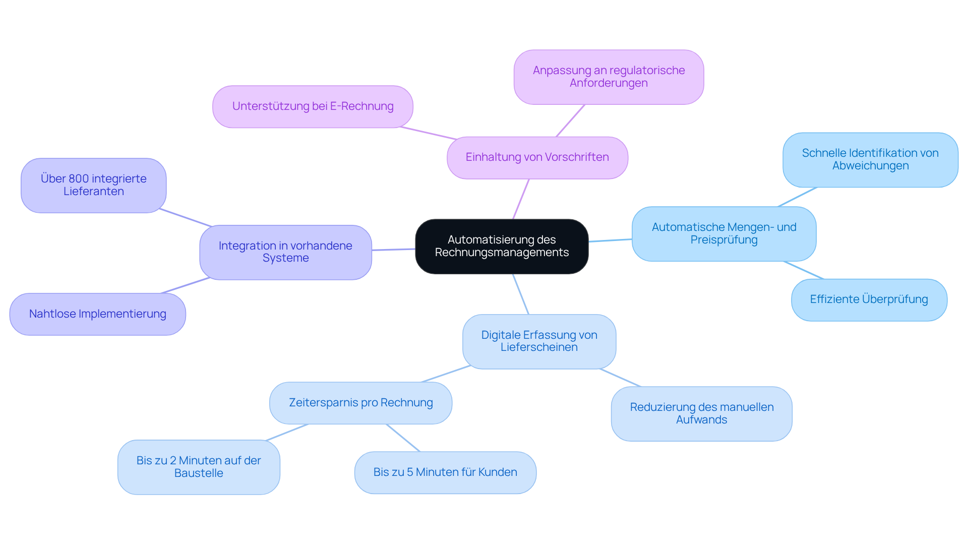 Der zentrale Knoten zeigt das Hauptthema, während die Äste die verschiedenen Funktionen der Software darstellen. Unteräste geben spezifische Vorteile oder Details zu jeder Funktion an. So können Sie schnell die Vorteile der Automatisierung im Rechnungsmanagement erkennen.