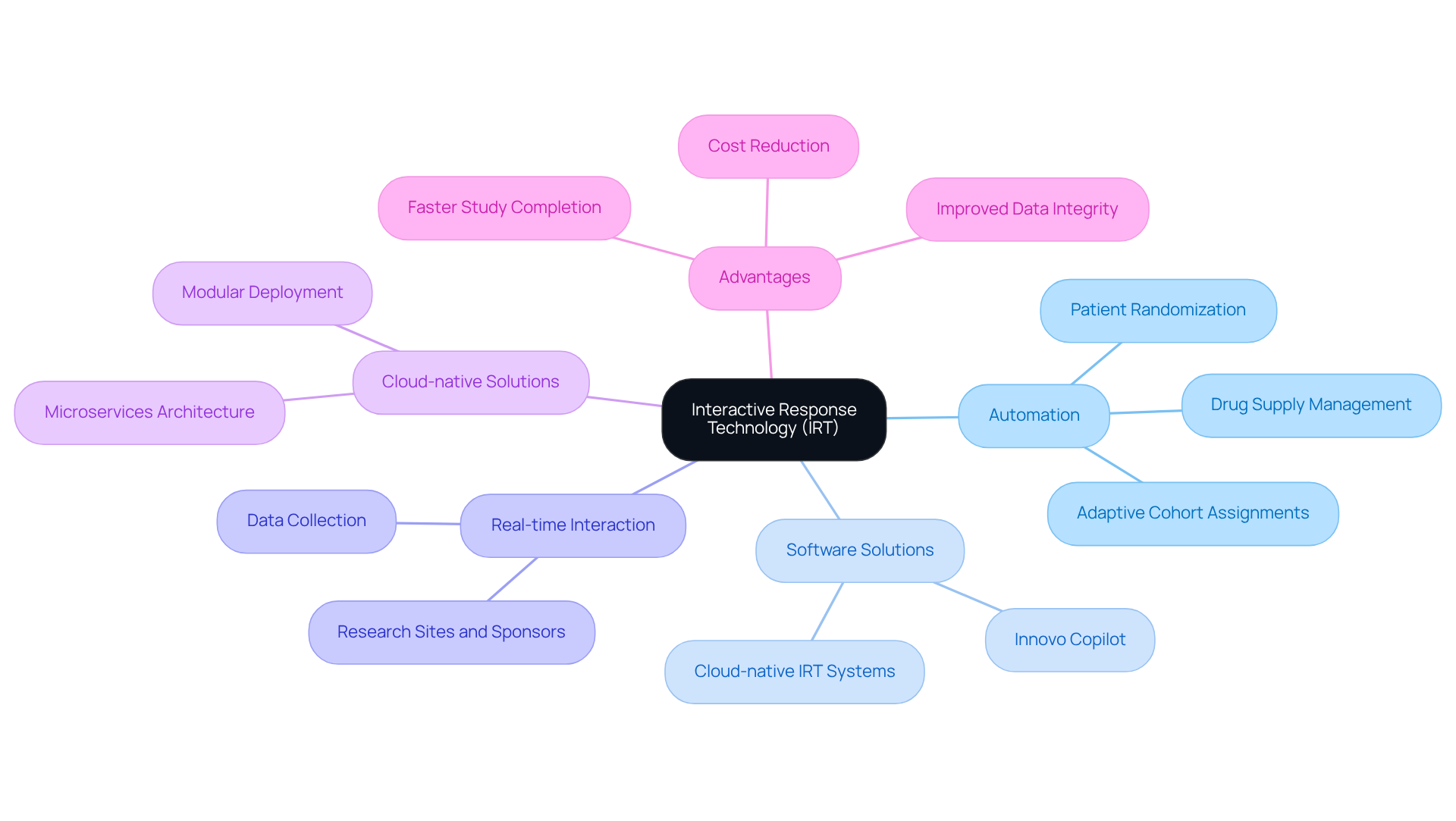 The central node represents IRT, while the branches show its key components and benefits. Each color-coded branch helps you see how different aspects of IRT connect and contribute to improving clinical trials. The central node represents IRT, while the branches show its key components and benefits. Each color-coded branch helps you see how different aspects of IRT connect and contribute to improving clinical trials.