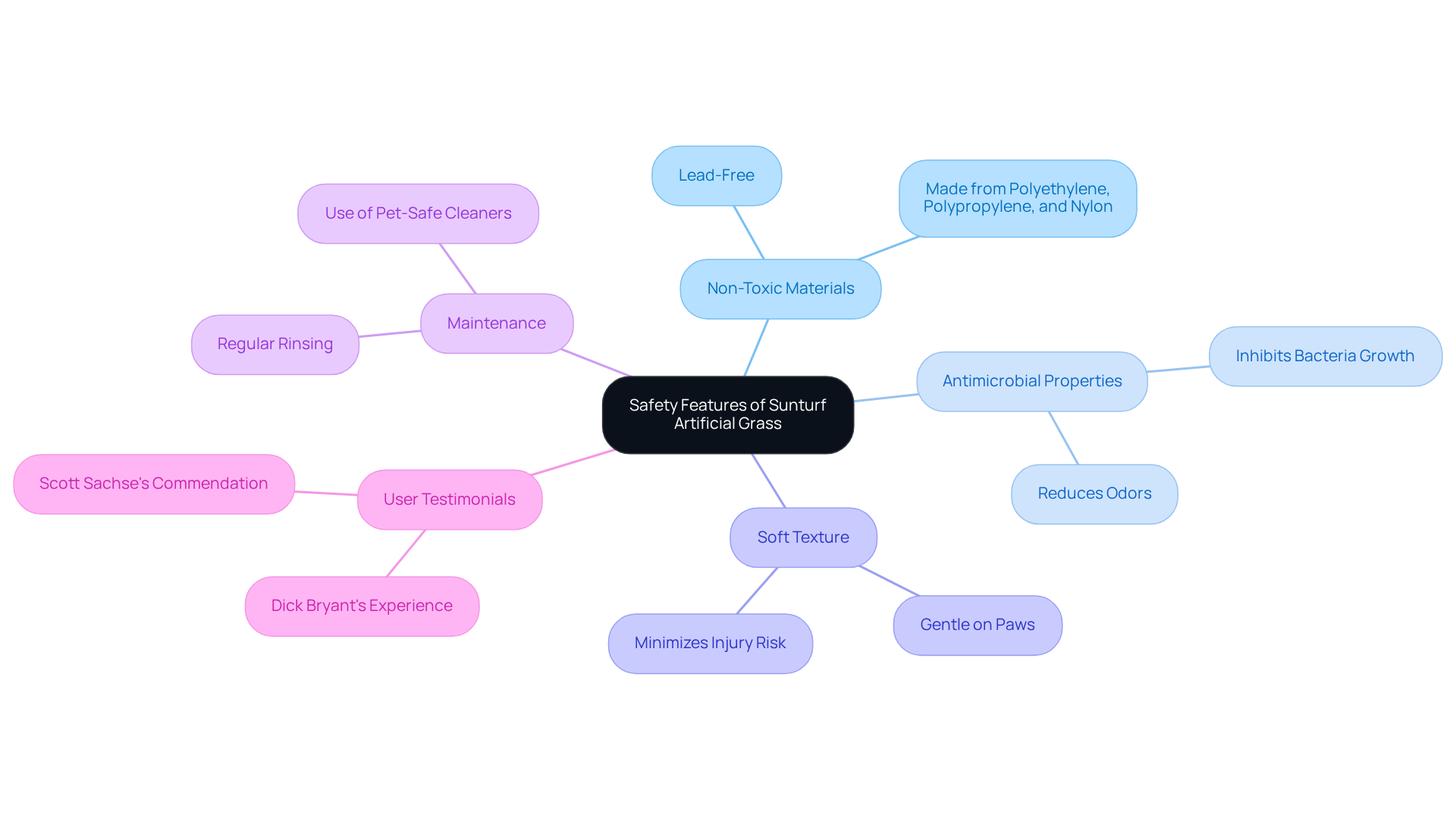 The central node represents the main topic, while the branches show different safety features. Each feature is connected to specific details, making it easy to understand how they contribute to a safe environment for pets.