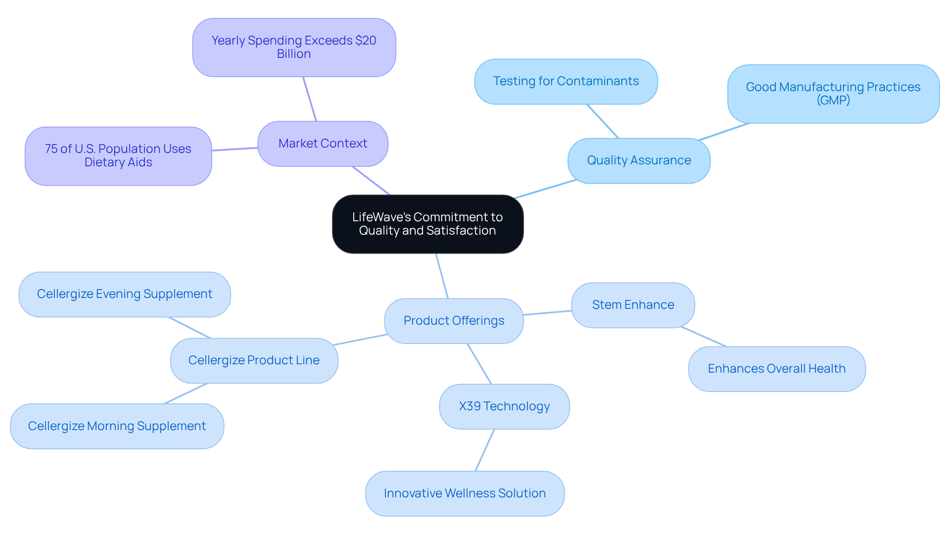 This mindmap illustrates LifeWave's dedication to quality and satisfaction in wellness products. Start at the center with their commitment, then explore how they ensure quality, what products they offer, and the larger market context. Each branch represents a key aspect of their approach to health and wellness. This mindmap illustrates LifeWave's dedication to quality and satisfaction in wellness products. Start at the center with their commitment, then explore how they ensure quality, what products they offer, and the larger market context. Each branch represents a key aspect of their approach to health and wellness.