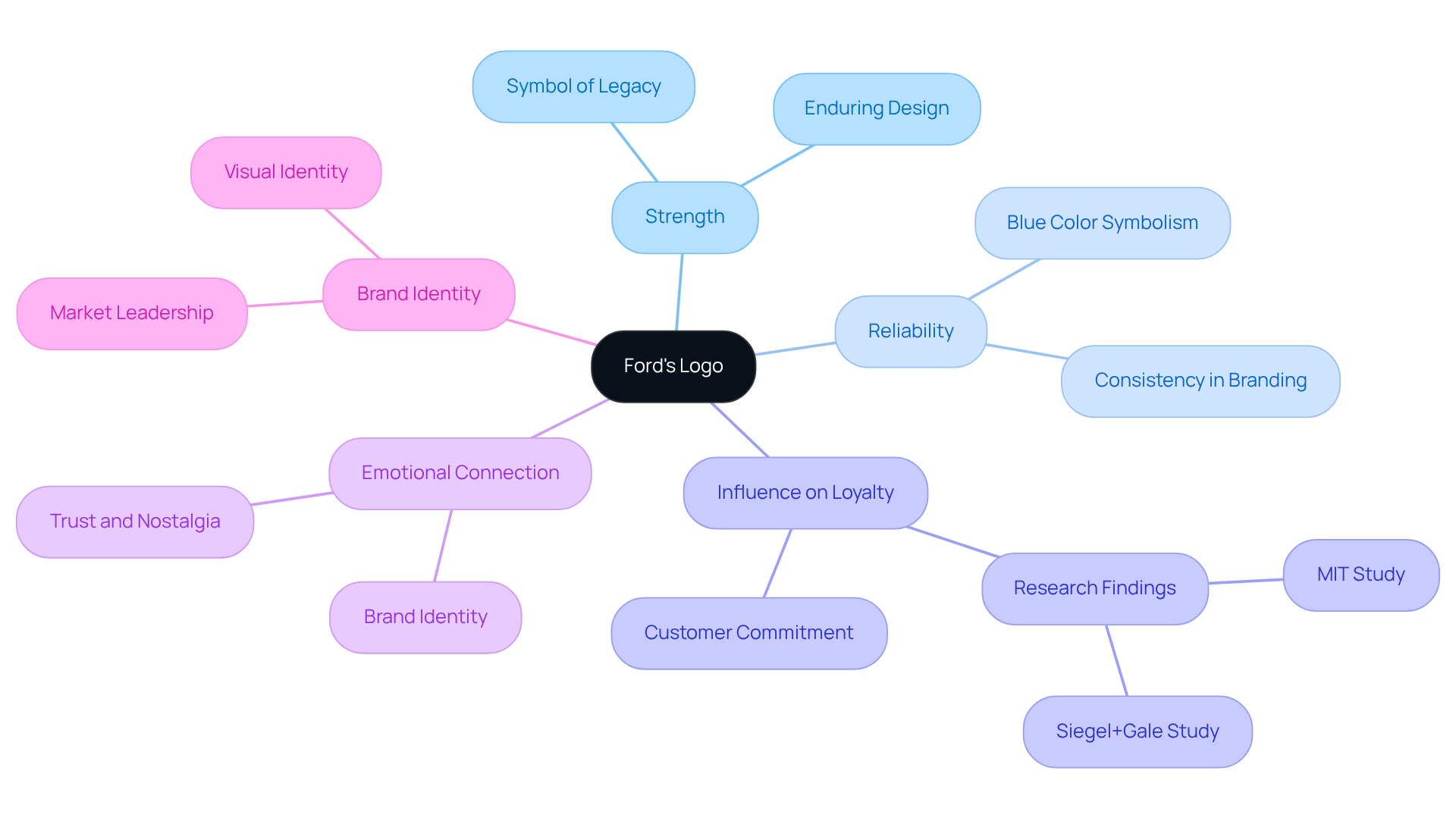 The central node represents Ford's logo, while the branches show its key attributes and their impact on customer loyalty. Each color-coded branch helps you navigate through the different aspects of how a logo can influence brand perception.