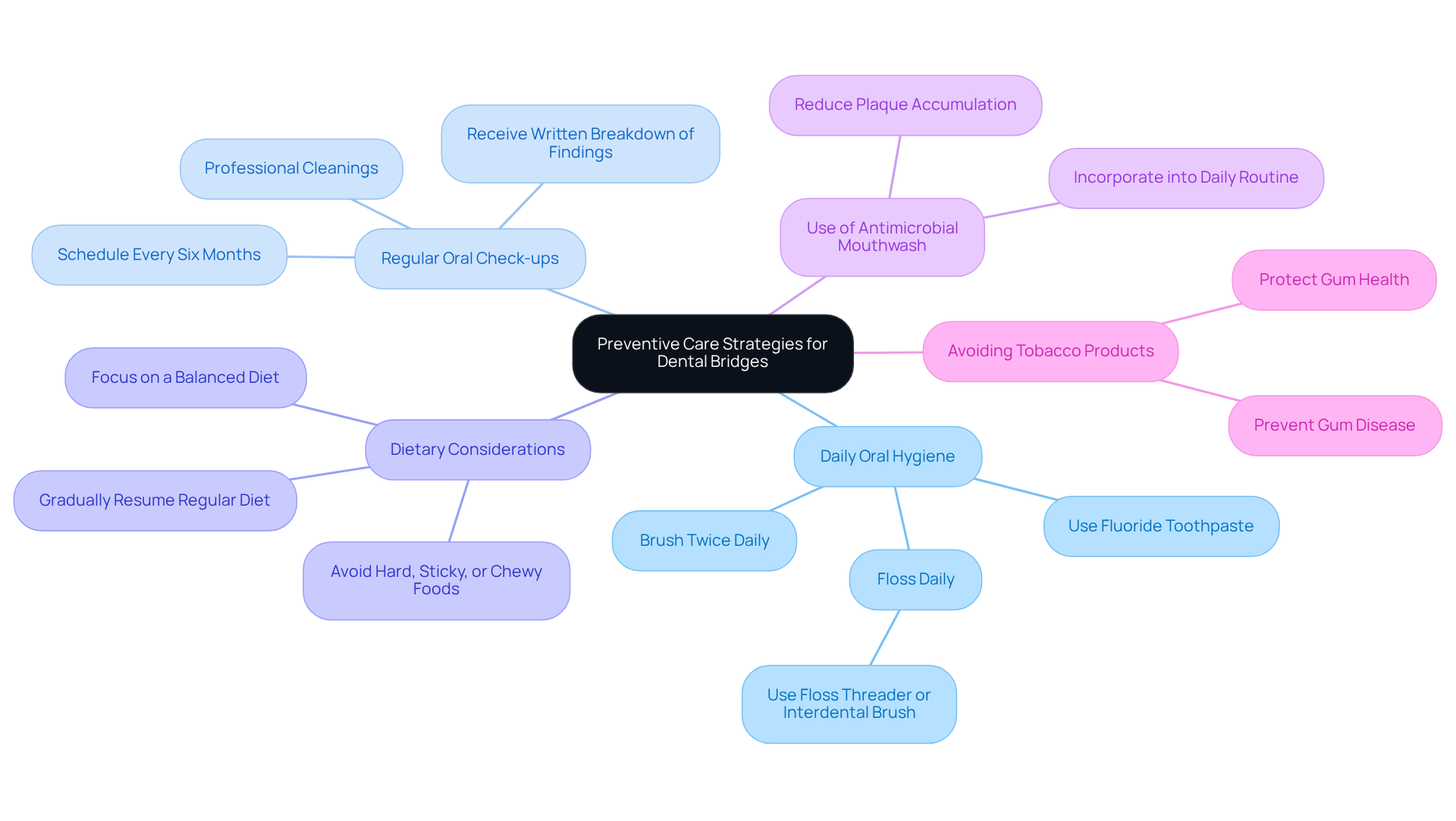 This mindmap shows the key strategies for taking care of your dental bridges. Start at the center with the main idea, then follow the branches to see each strategy and the specific actions you can take to maintain your dental health. This mindmap shows the key strategies for taking care of your dental bridges. Start at the center with the main idea, then follow the branches to see each strategy and the specific actions you can take to maintain your dental health.