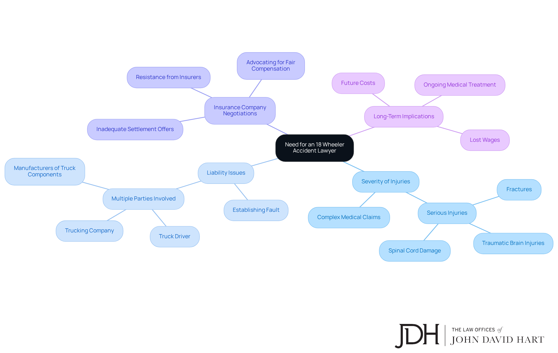 This mindmap helps you see the important factors to think about when deciding if you need a lawyer after a truck accident. Each branch represents a key consideration, and the sub-branches give more details to help you understand why each factor matters.