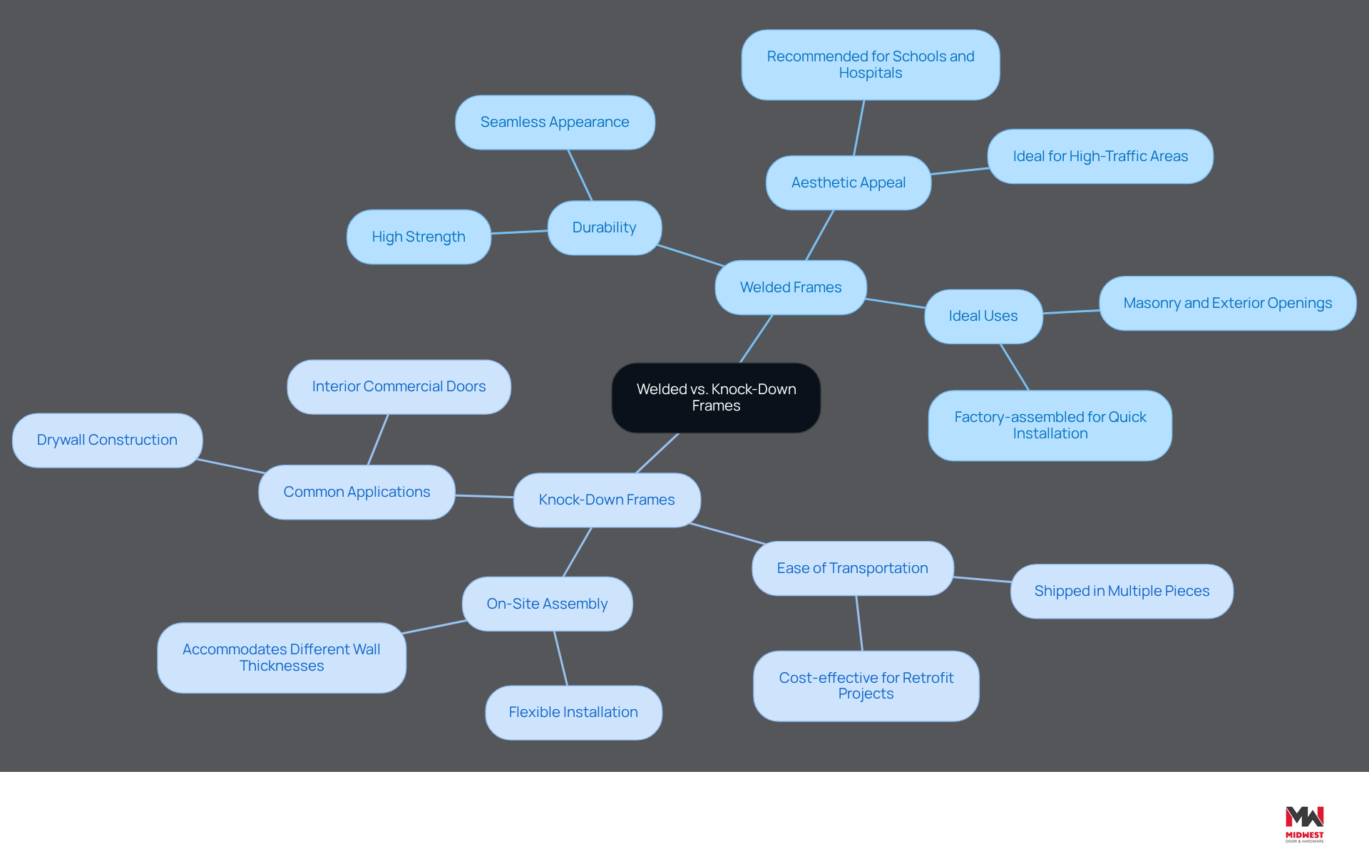 This mindmap illustrates the key differences and similarities between welded and knock-down frames. Each branch represents a type of frame, with sub-branches detailing their specific advantages and applications. Follow the branches to see how each type serves different needs in construction. This mindmap illustrates the key differences and similarities between welded and knock-down frames. Each branch represents a type of frame, with sub-branches detailing their specific advantages and applications. Follow the branches to see how each type serves different needs in construction.