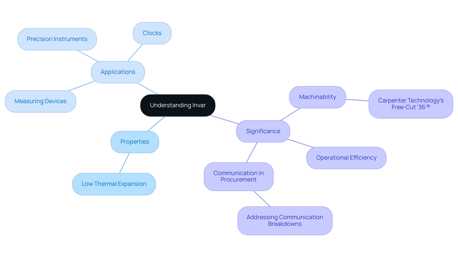 The central node represents Invar, with branches detailing its properties, applications, and significance in various industries.