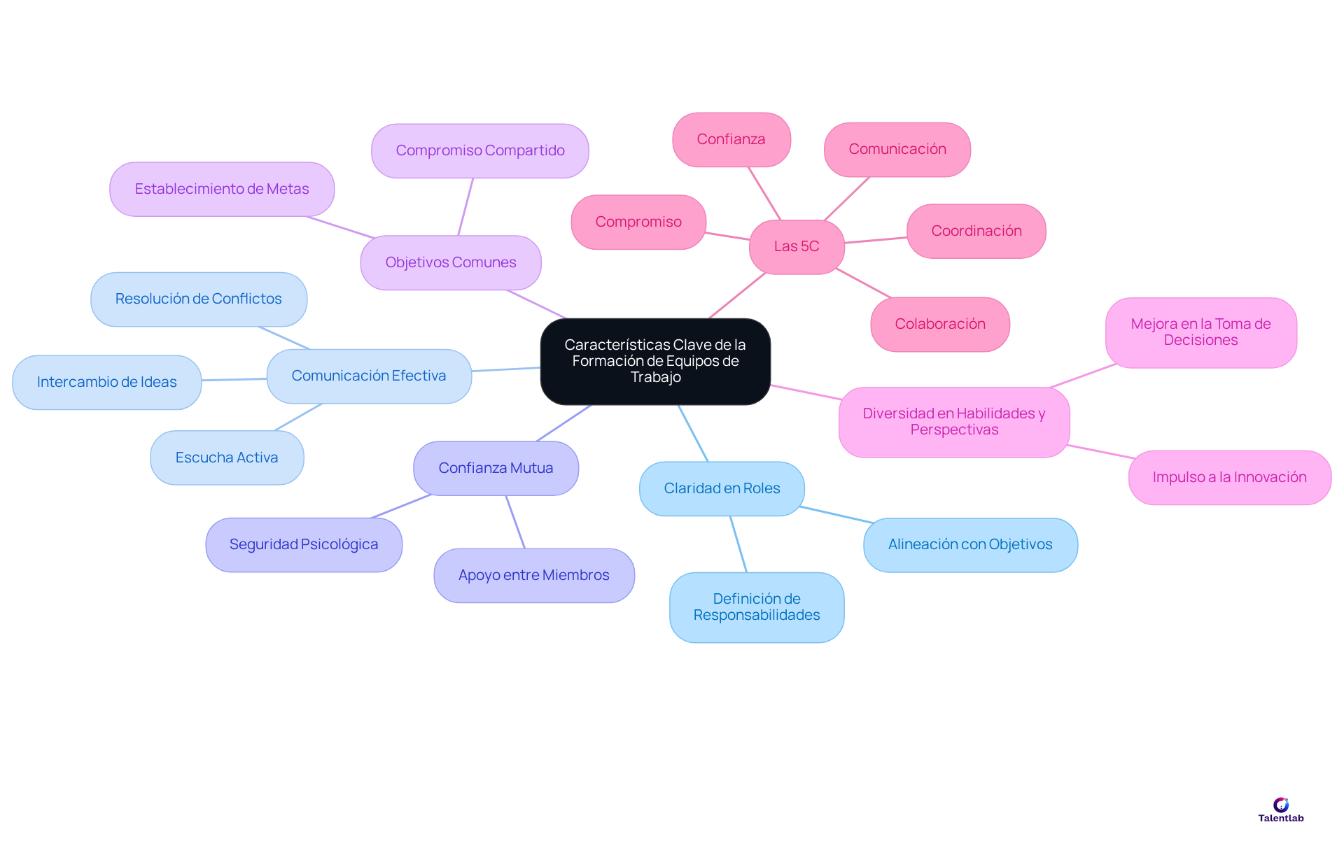 Este mindmap muestra las características esenciales para formar equipos de trabajo efectivos. Cada rama representa una característica clave, y las sub-ramas ofrecen detalles adicionales sobre cómo implementar estas características en el entorno laboral. Este mindmap muestra las características esenciales para formar equipos de trabajo efectivos. Cada rama representa una característica clave, y las sub-ramas ofrecen detalles adicionales sobre cómo implementar estas características en el entorno laboral.