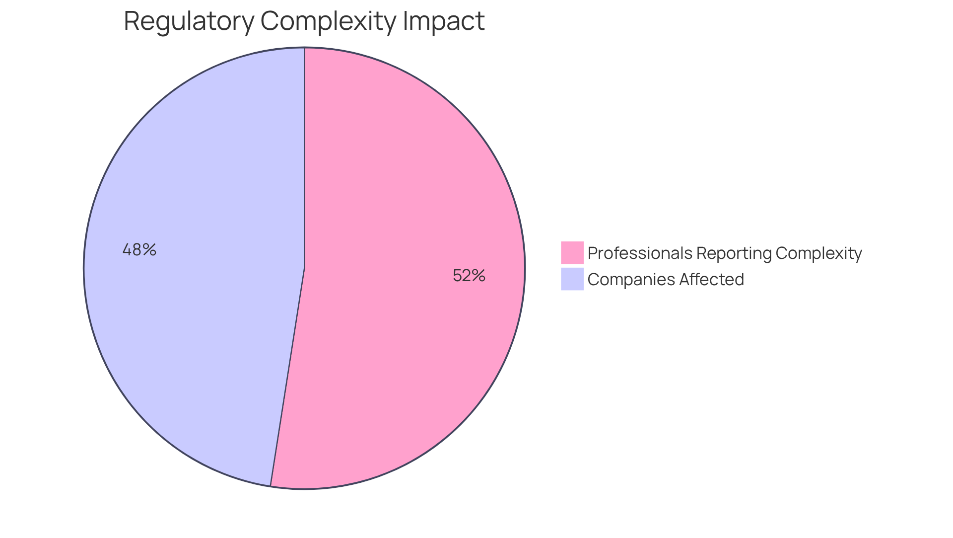 The blue slice shows the percentage of companies that feel regulatory complexity is a barrier to growth, while the green slice represents regulatory professionals who find the requirements increasingly complex. The larger the slice, the more significant the issue.