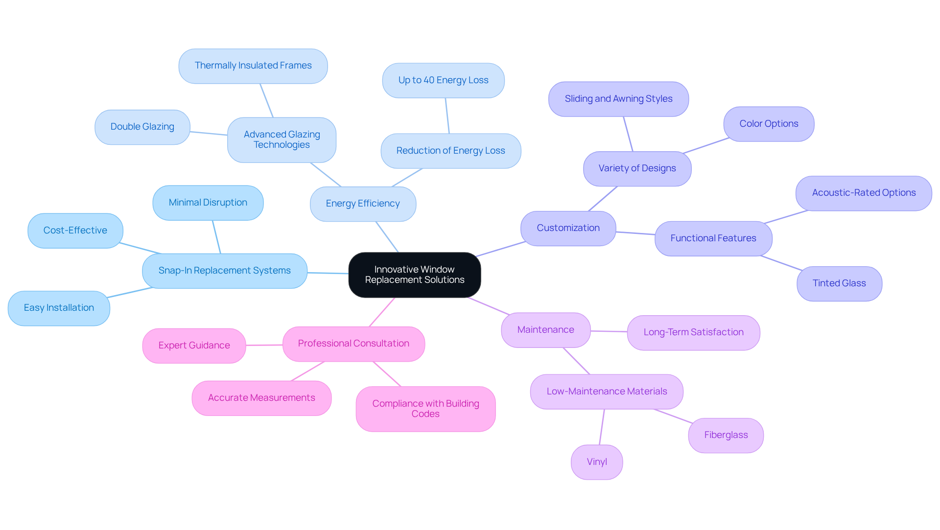The center represents the main topic of window replacement solutions, and each branch shows a different aspect of this topic. Follow the branches to explore specific features and benefits related to each area.