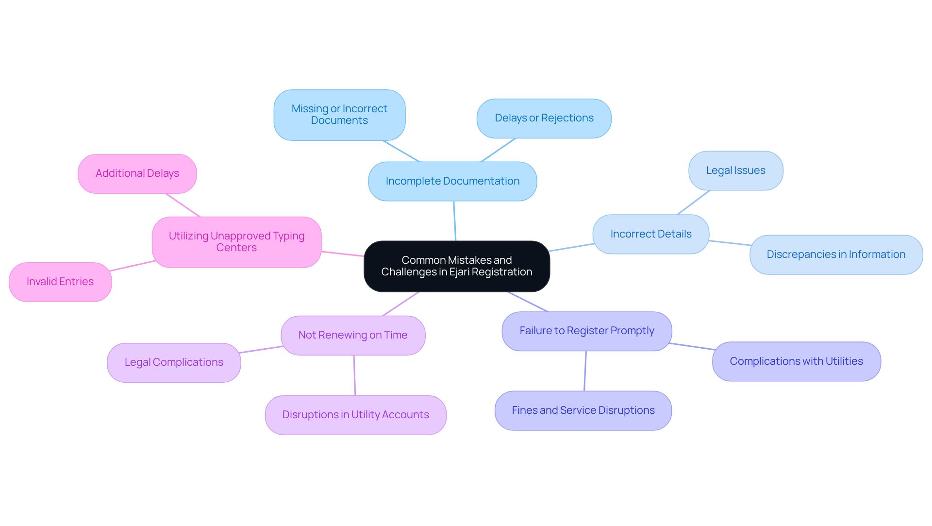 The central node represents the overall theme of mistakes in Ejari registration. Each branch highlights a specific mistake, and the sub-branches provide details on the implications or consequences of those mistakes. This layout helps you quickly identify what to avoid during the registration process.