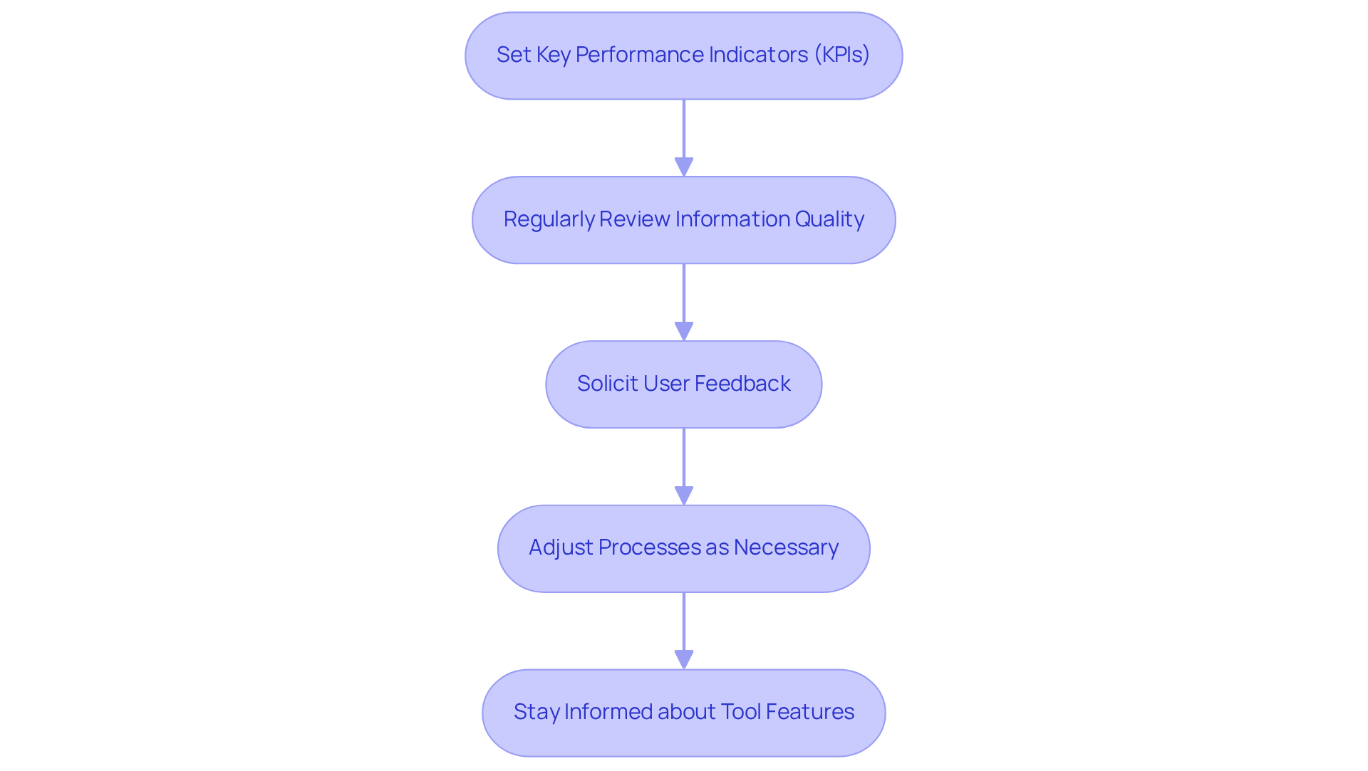 Each box represents a distinct step in optimizing your data capture process. Follow the arrows to ensure you're completing each step in the right order to maximize efficiency. Each box represents a distinct step in optimizing your data capture process. Follow the arrows to ensure you're completing each step in the right order to maximize efficiency.