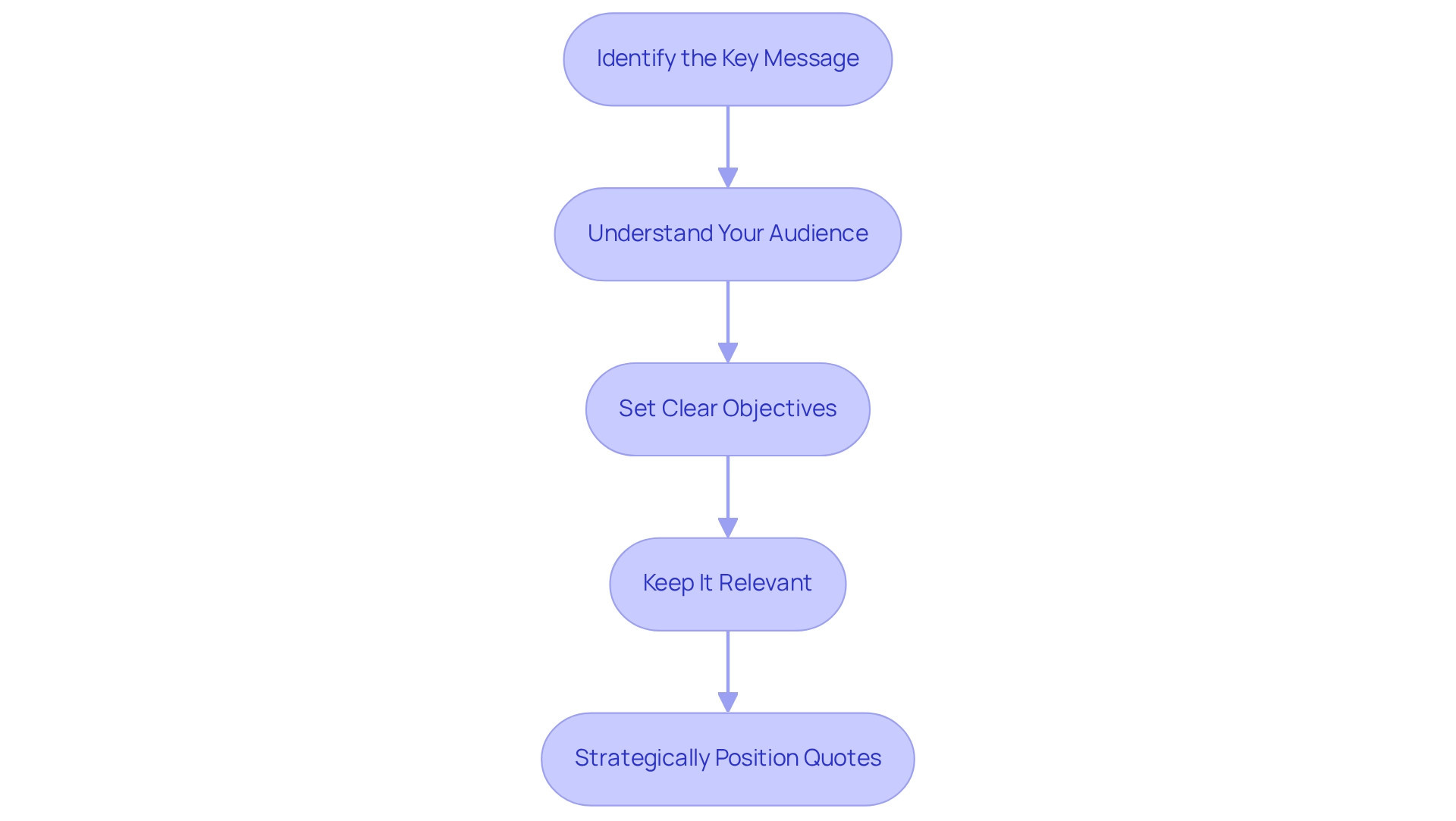 Each box represents a key step in crafting a sports press release. Follow the arrows to see how to move from identifying your message to strategically placing quotes.