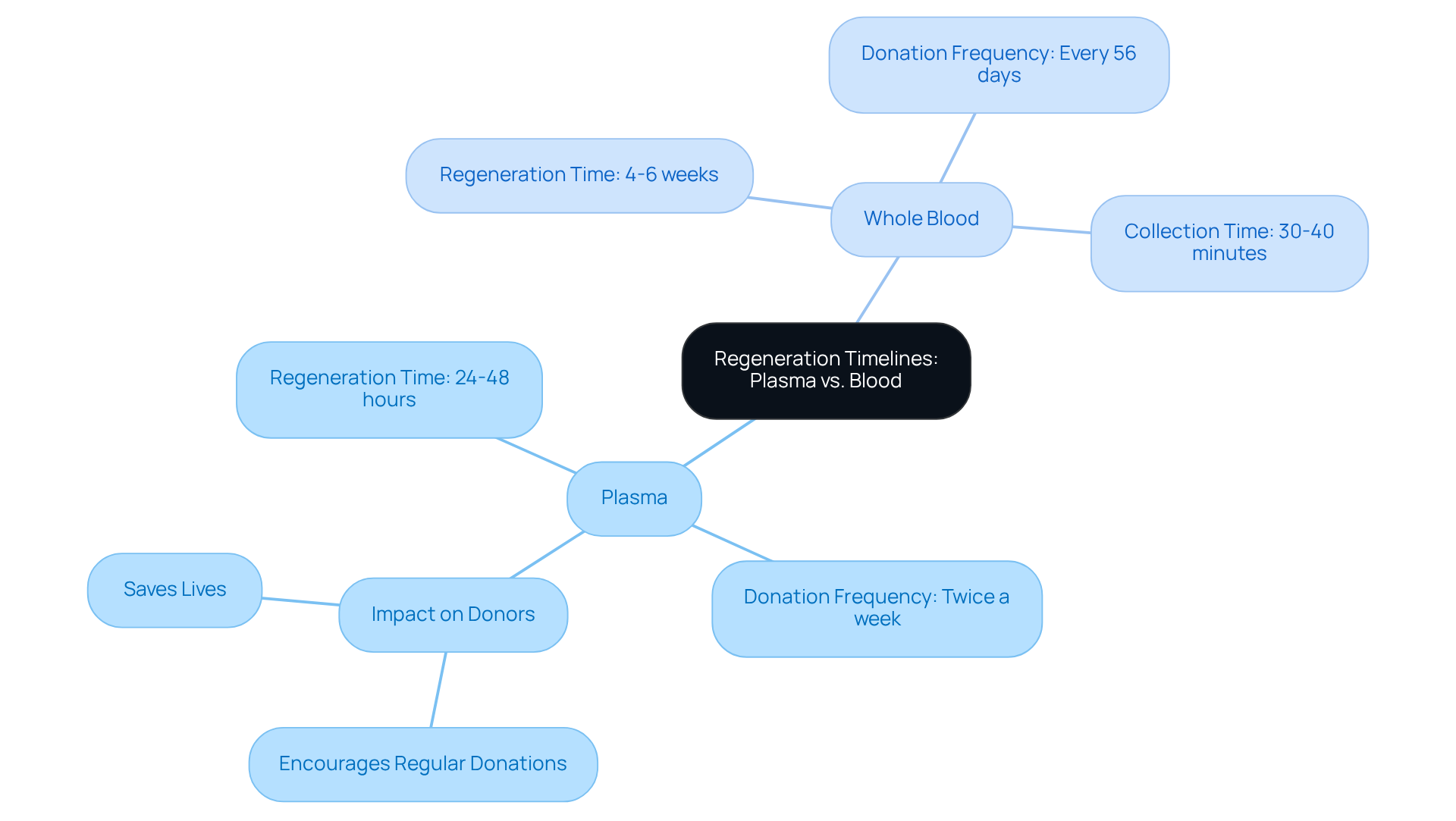 The central node represents the main topic, while the branches show the differences between plasma and whole blood donation. Each sub-branch provides specific details about regeneration times and donation guidelines, helping you understand how they compare.