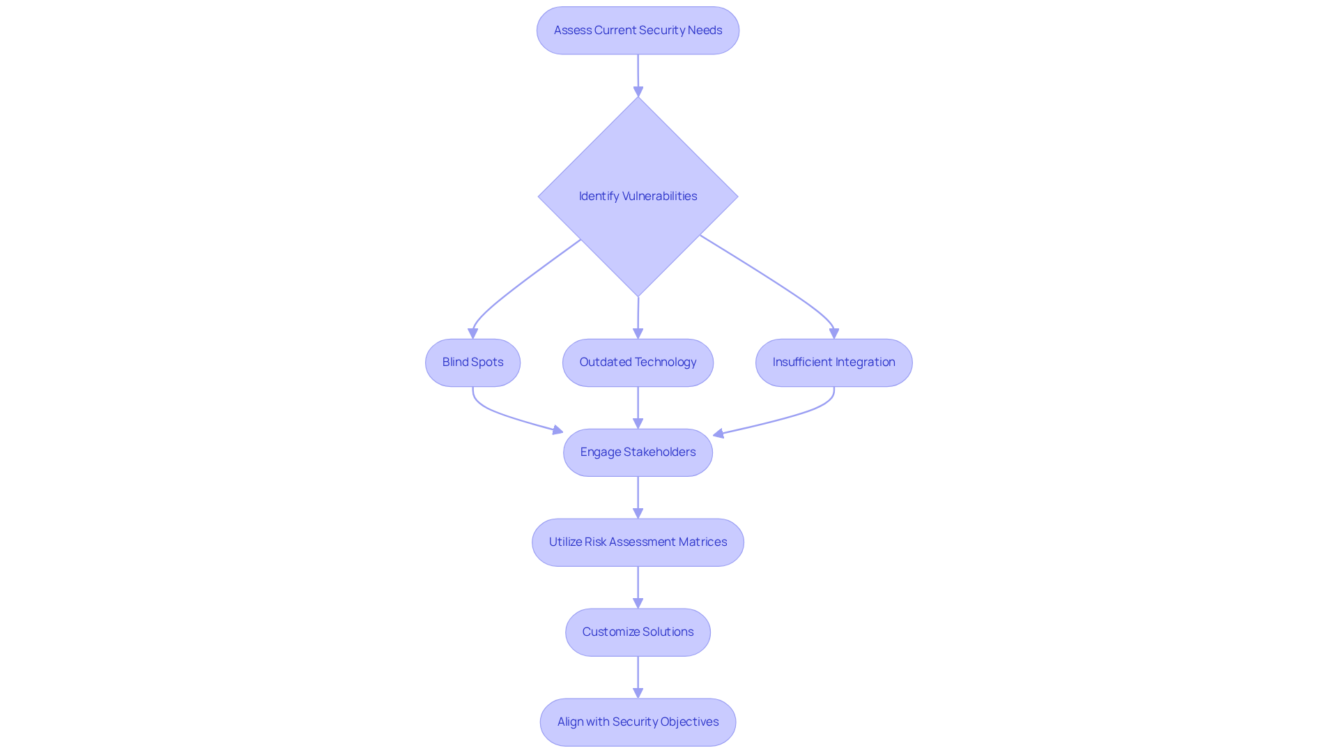 Follow the arrows to see how each step leads to the next in assessing security needs. Each box represents a key action in the process, helping you understand how to identify and address vulnerabilities. Follow the arrows to see how each step leads to the next in assessing security needs. Each box represents a key action in the process, helping you understand how to identify and address vulnerabilities.