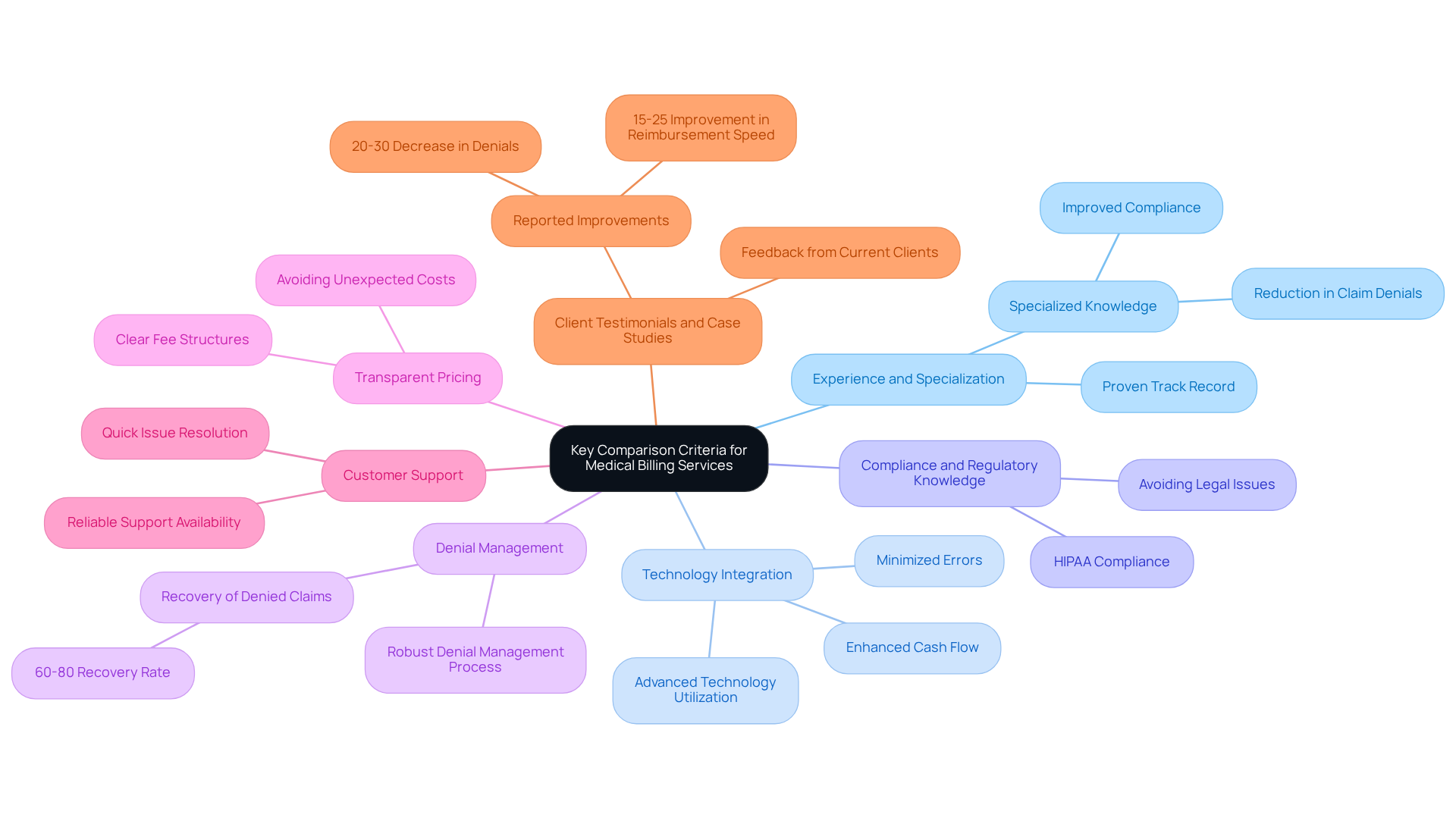 This mindmap helps you see the important factors to consider when choosing medical billing services. Each branch represents a key criterion, and you can follow the branches to understand what to look for in each area.