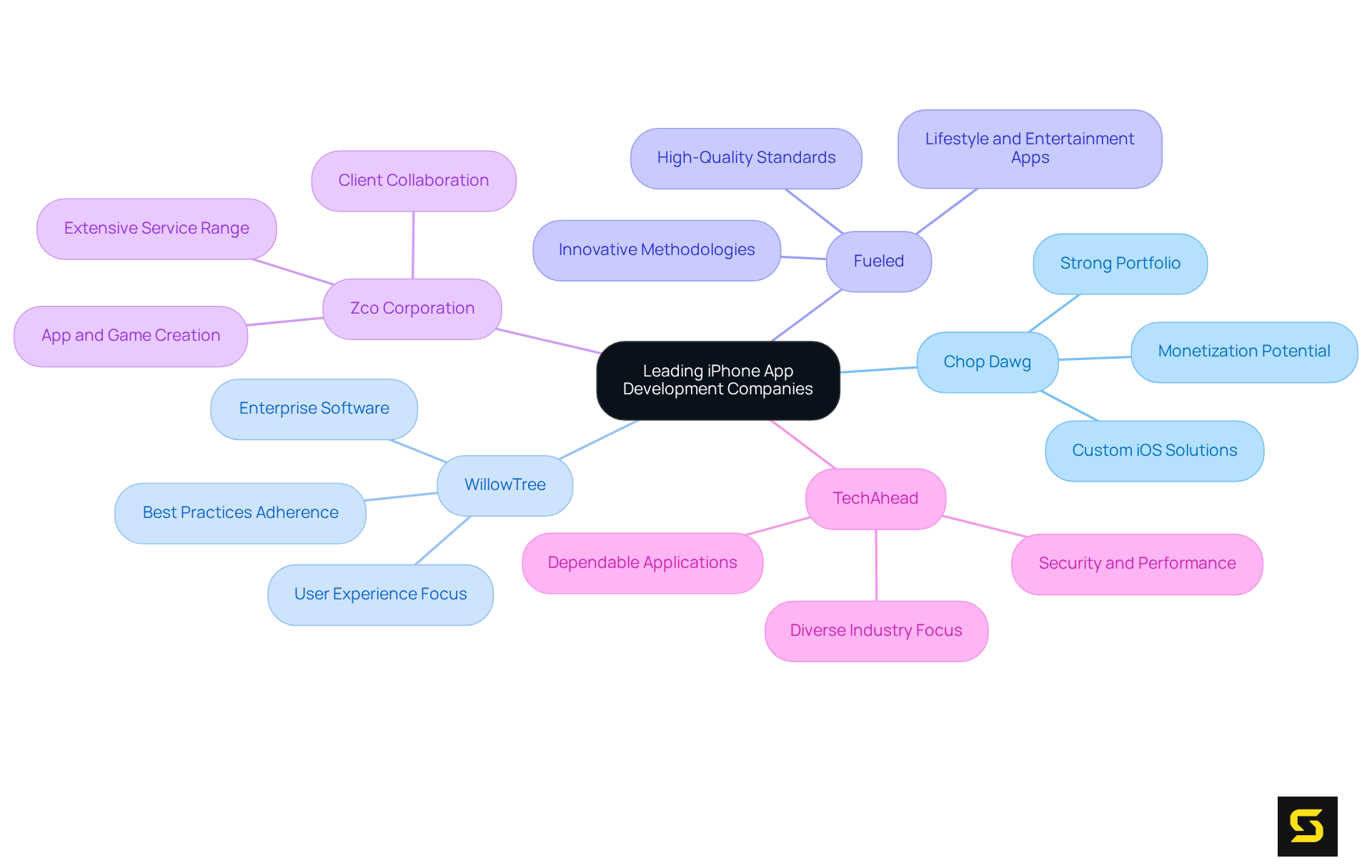 The central node represents the main topic, while each branch shows a different company. The sub-branches highlight what makes each company unique, helping you understand their strengths at a glance. The central node represents the main topic, while each branch shows a different company. The sub-branches highlight what makes each company unique, helping you understand their strengths at a glance.