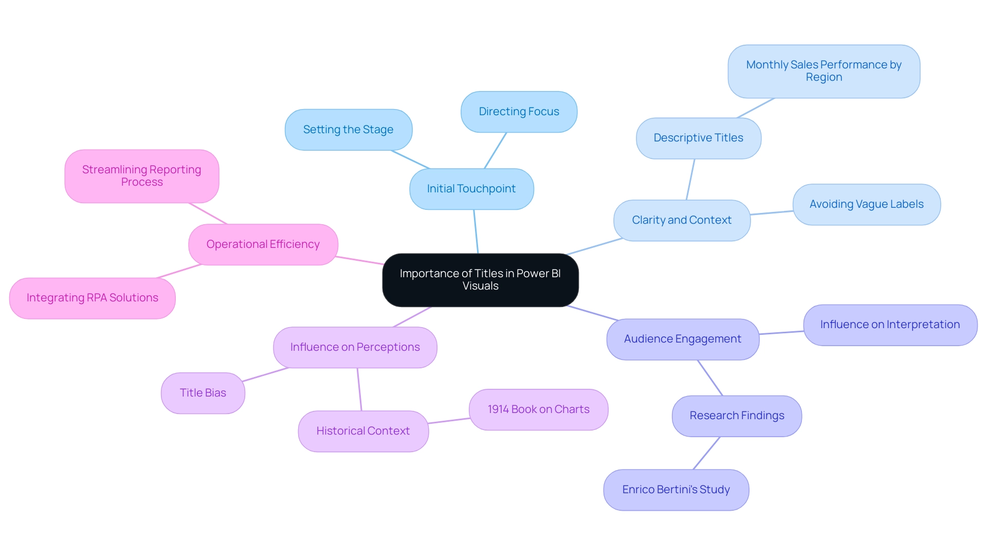 Each branch represents a key aspect of the importance of titles, with sub-branches providing deeper insights or examples related to that aspect.