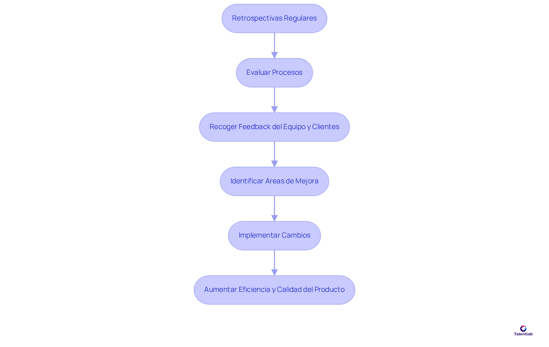 Este diagrama muestra cómo los equipos de trabajo pueden mejorar continuamente. Cada paso representa una parte del proceso que ayuda a los equipos a adaptarse y mejorar su rendimiento. Sigue las flechas para entender cómo cada etapa se conecta con la siguiente.
