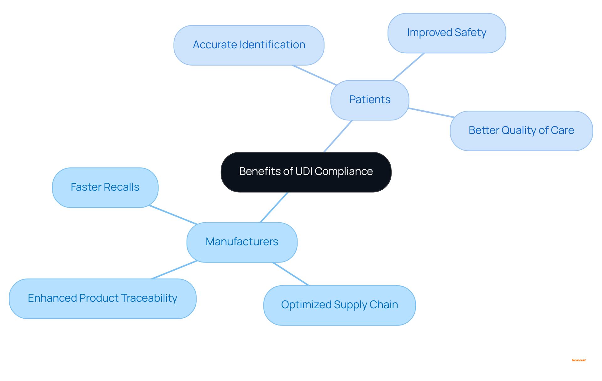 The central node represents the overall topic of UDI compliance benefits, branching out into two main categories. Each branch showcases the specific advantages that either manufacturers or patients gain, illustrating how these benefits interconnect and support overall healthcare quality.