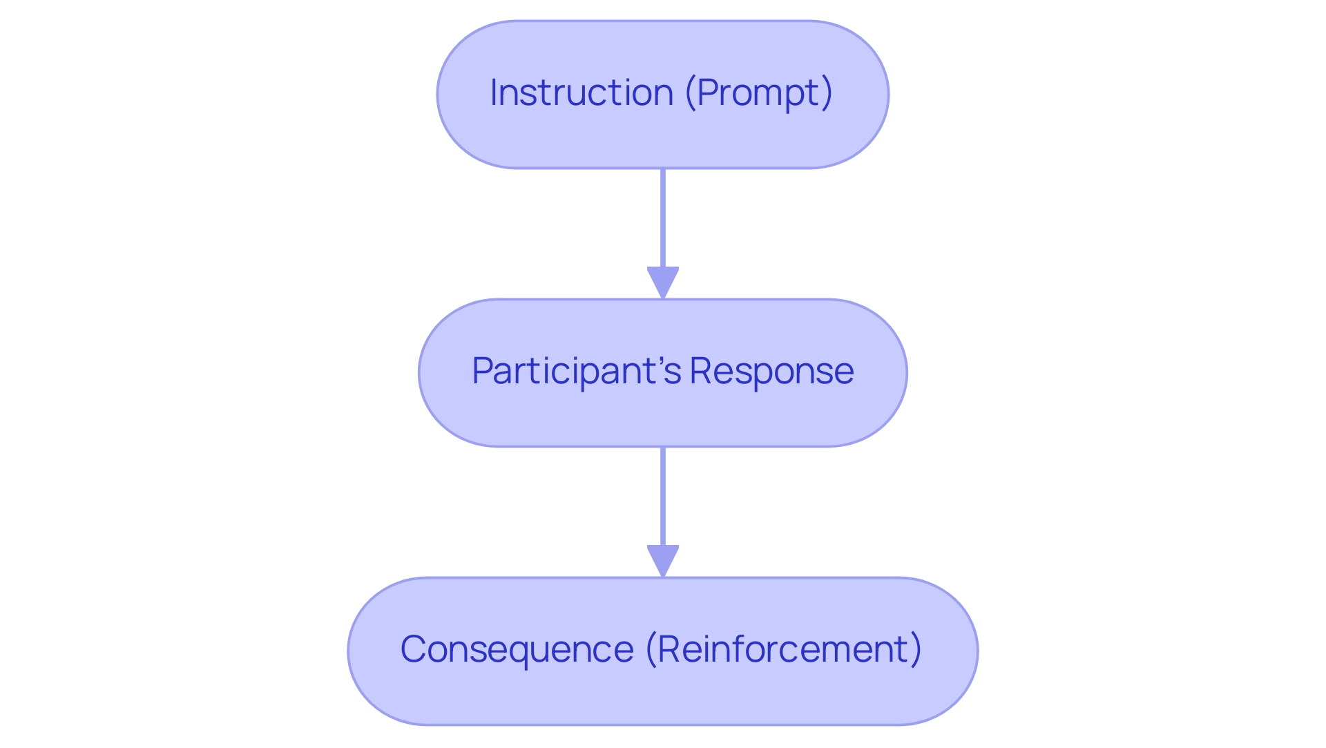 Each box represents a component of DTT: 'Instruction' (Prompt), 'Participant's Response,' and 'Consequence' (Reinforcement). The arrows indicate the flow from one step to the next.