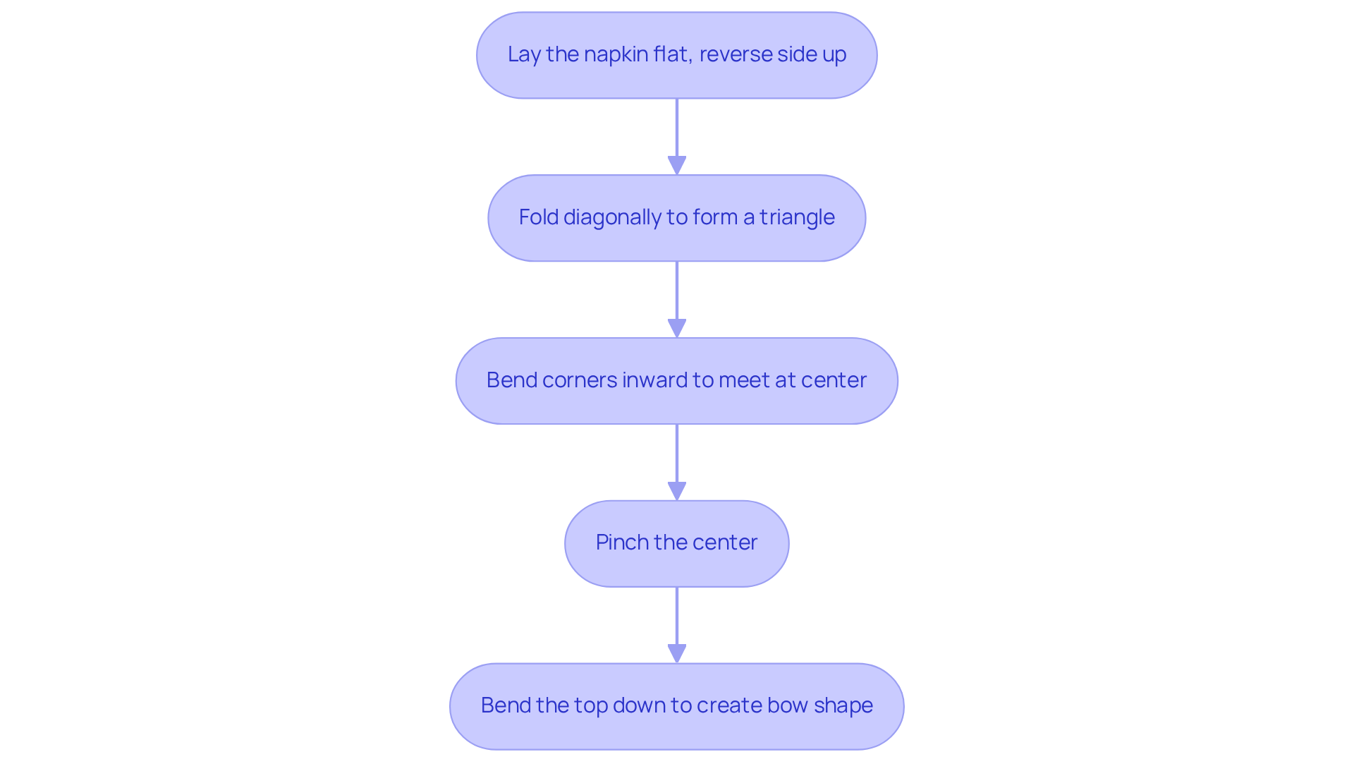 Follow the arrows from one step to the next to learn how to fold your napkin into a beautiful bow. Each box represents a specific action you need to take.