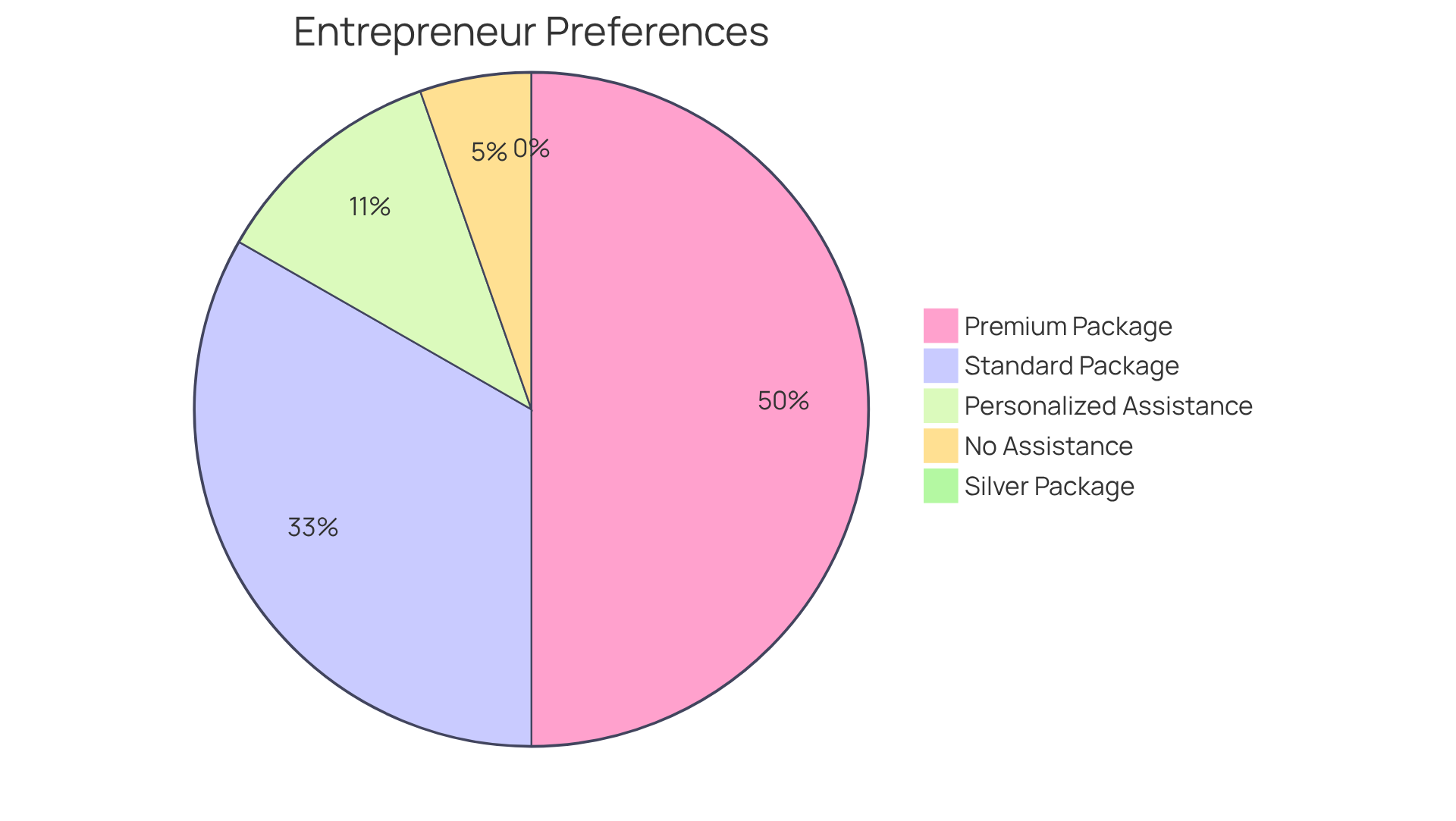 The larger slice shows the majority of entrepreneurs who value personalized assistance when starting their business, while the smaller slice represents those who do not prioritize it. If included, the service package slices will show how popular each option is among users.