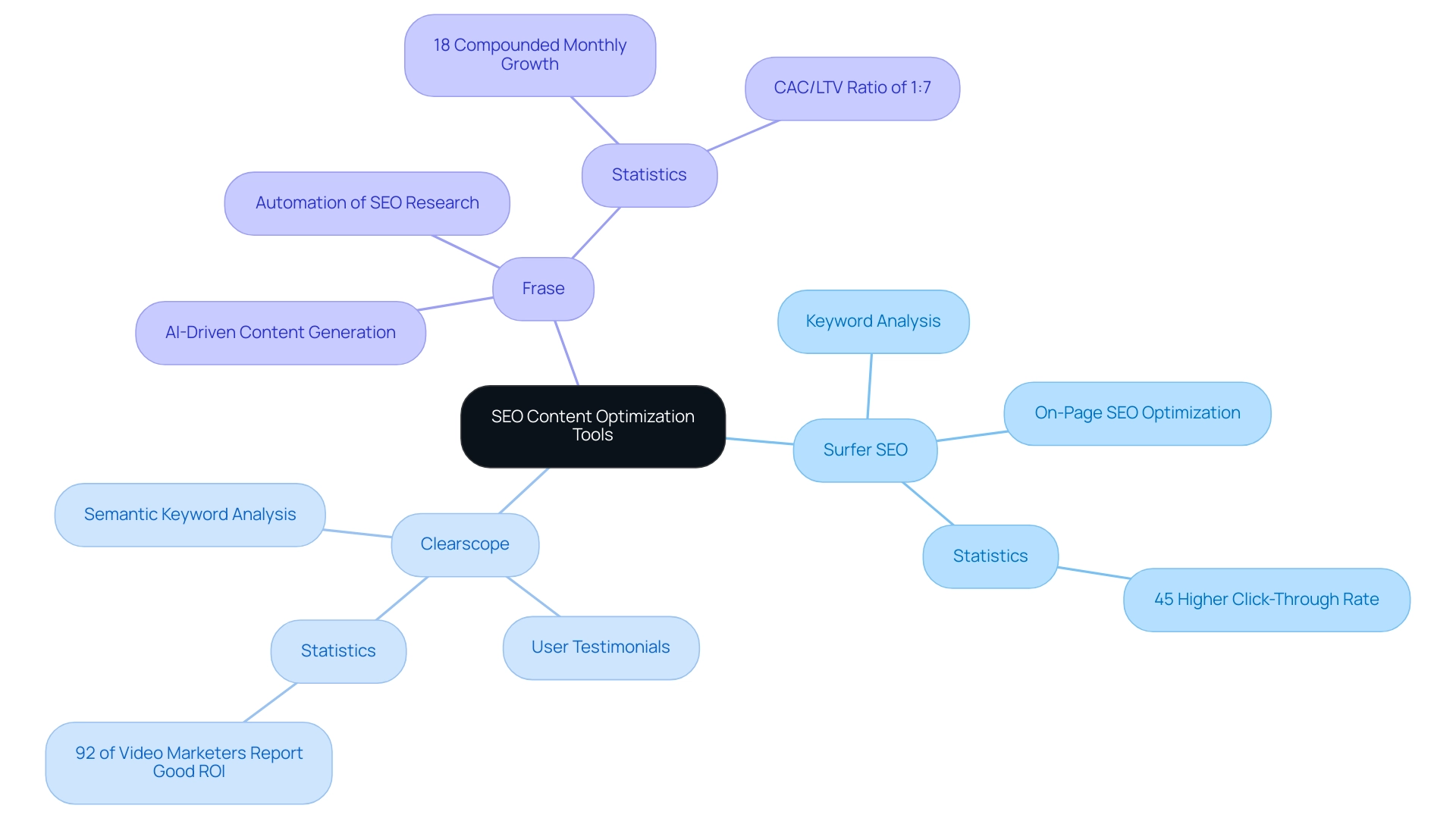 Each branch represents a specific SEO tool, with sub-branches detailing features and statistics related to that tool.