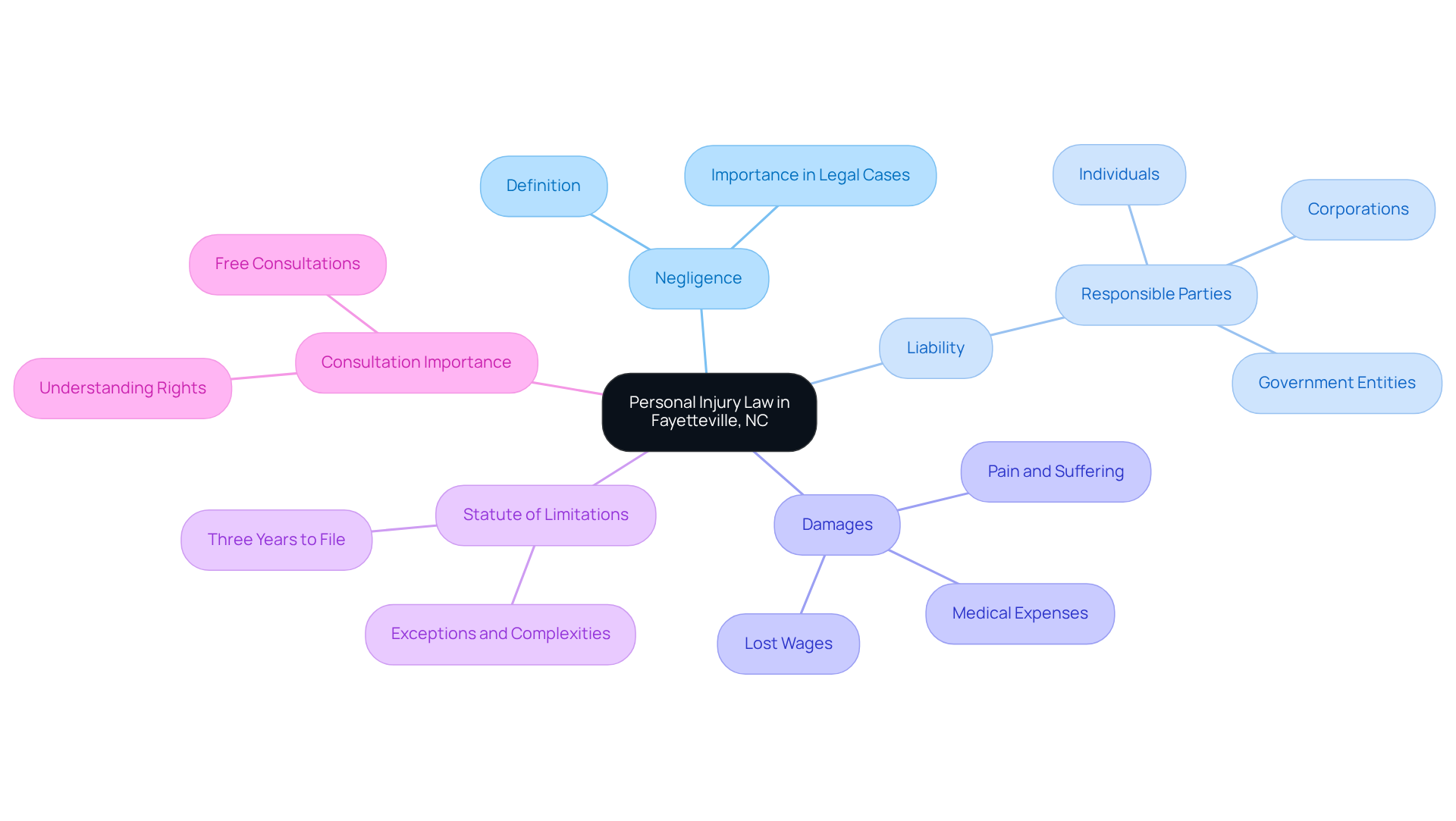 This mindmap breaks down the essential components of personal injury law. Start at the center to see how negligence, liability, and damages connect and what each means in your legal situation.