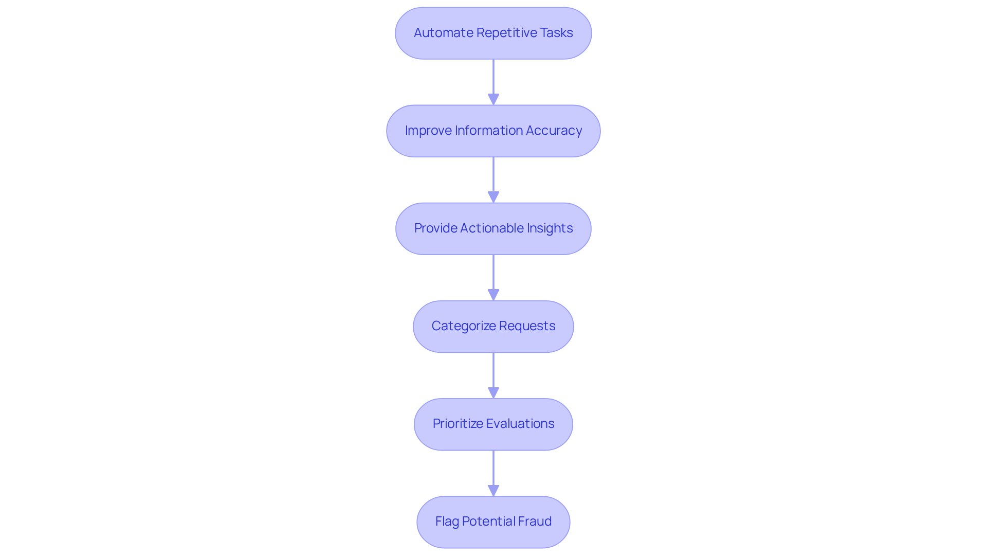 Each box shows a step in the AI process for claims management. Follow the arrows to see how AI automates tasks and improves efficiency, leading to better outcomes for claims adjusters.