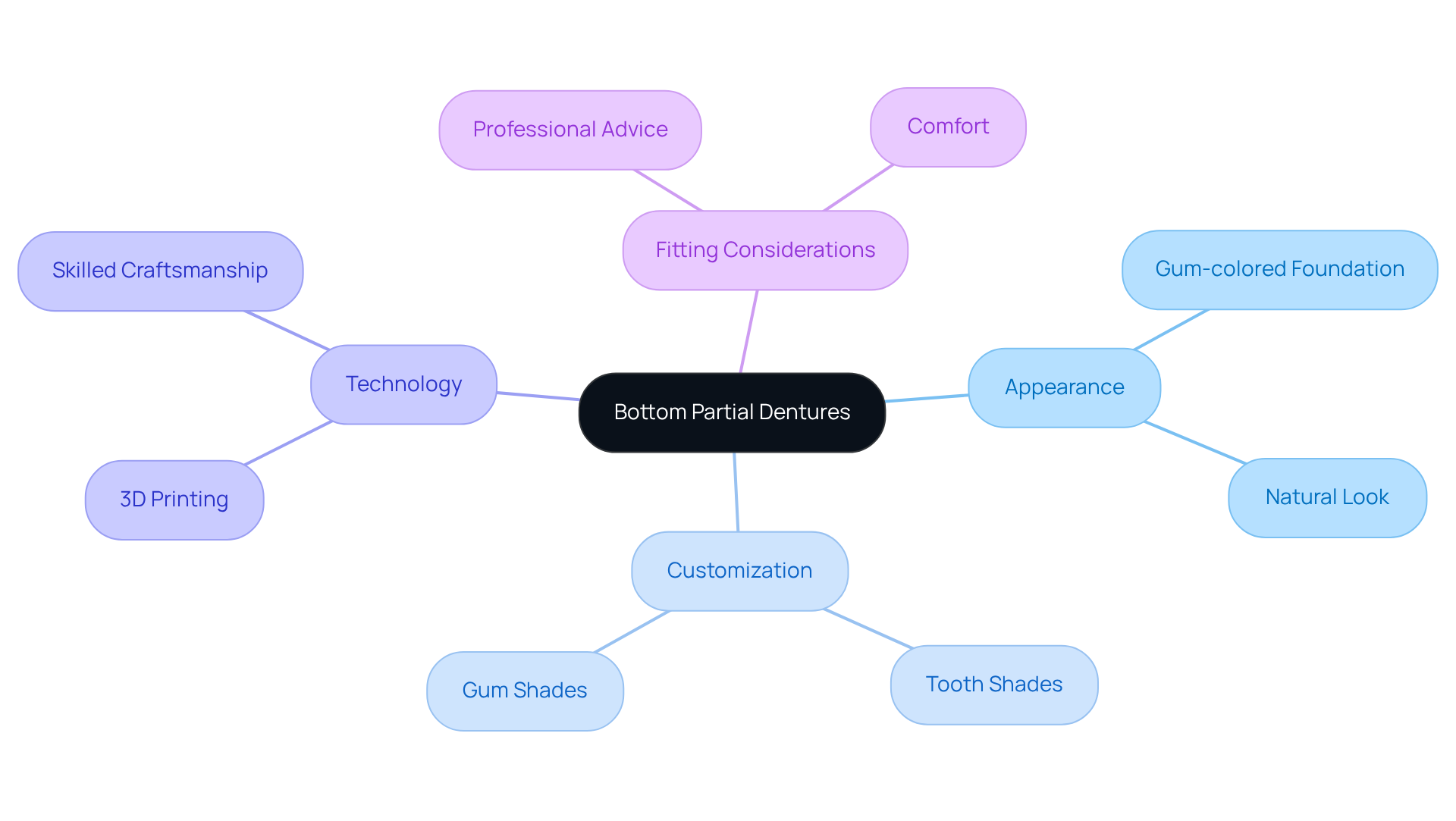 The central node represents bottom partial dentures, while the branches show key features and considerations. Each branch highlights how these aspects contribute to the overall effectiveness and appeal of the dentures.