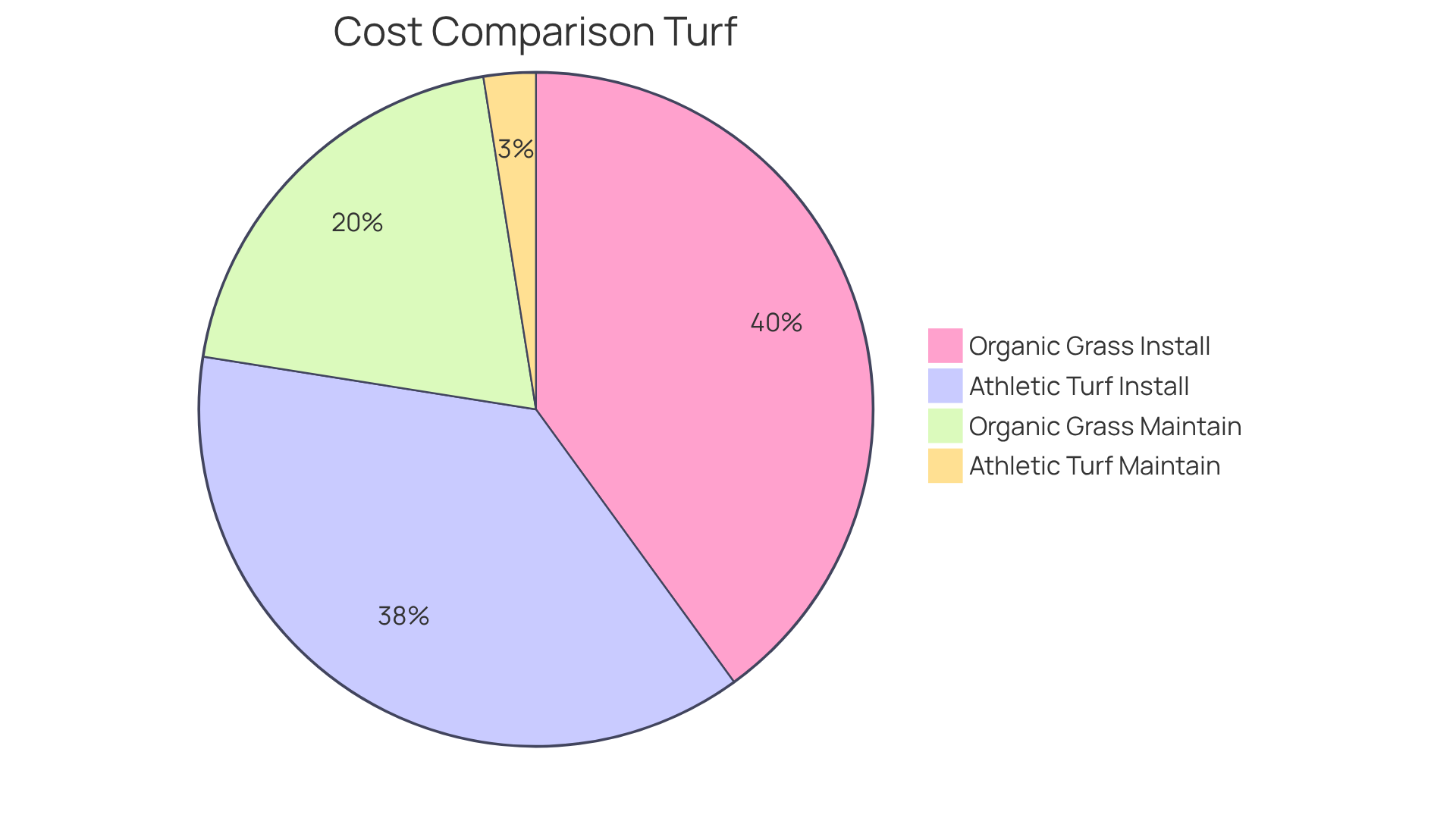 This pie chart shows the costs associated with athletic turf and organic grass. Each slice represents a type of surface, and the segments within each slice break down the costs into installation and maintenance. The larger the slice, the more significant the cost associated with that surface type. This pie chart shows the costs associated with athletic turf and organic grass. Each slice represents a type of surface, and the segments within each slice break down the costs into installation and maintenance. The larger the slice, the more significant the cost associated with that surface type.