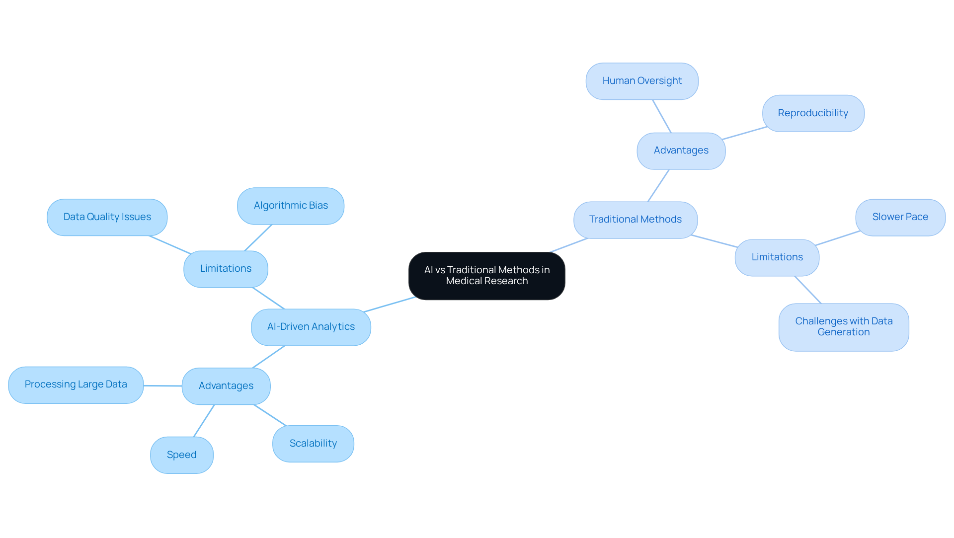 The central node represents the comparison topic, with branches showing the advantages and limitations of each method. The colors help differentiate between AI and traditional approaches, making it easy to follow the discussion.