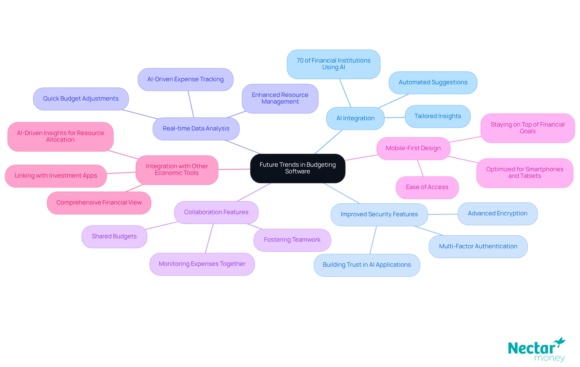The central node represents the main topic of budgeting software trends. Each branch shows a specific trend, and the sub-branches provide additional details about what each trend entails. This layout helps you see how these trends connect and evolve. The central node represents the main topic of budgeting software trends. Each branch shows a specific trend, and the sub-branches provide additional details about what each trend entails. This layout helps you see how these trends connect and evolve.