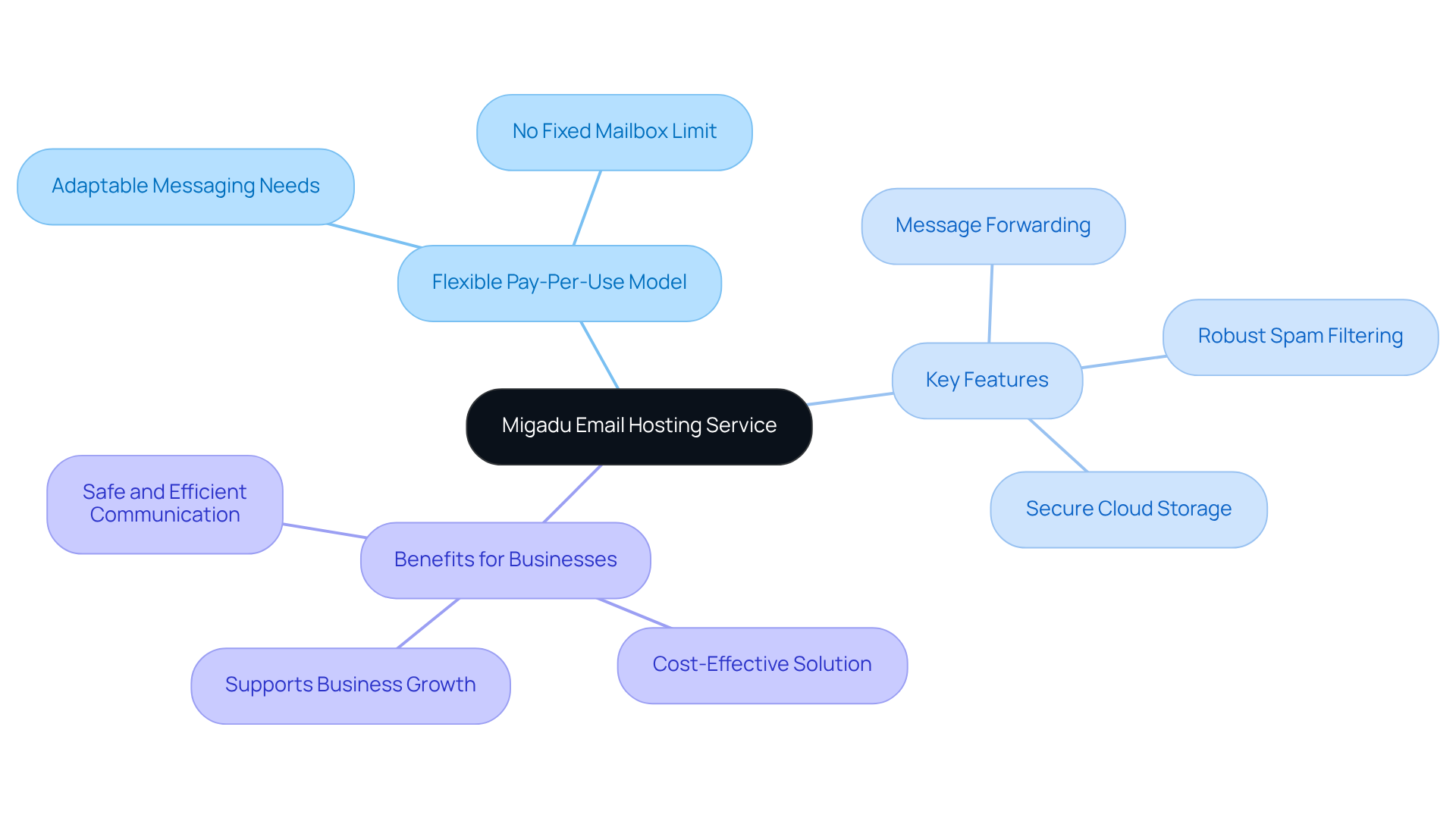 The center shows the main service, and the branches highlight its flexible model and key features that support businesses. Follow the branches to see how each aspect contributes to a better email hosting experience. The center shows the main service, and the branches highlight its flexible model and key features that support businesses. Follow the branches to see how each aspect contributes to a better email hosting experience.