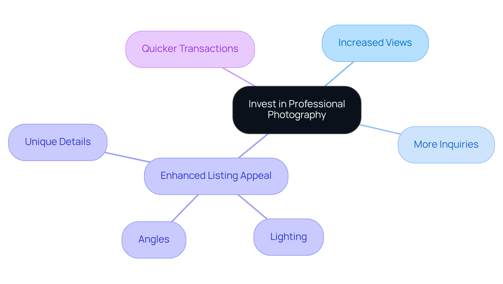 The center represents the main idea of investing in photography, while the branches show the various benefits and features that contribute to a successful property listing.