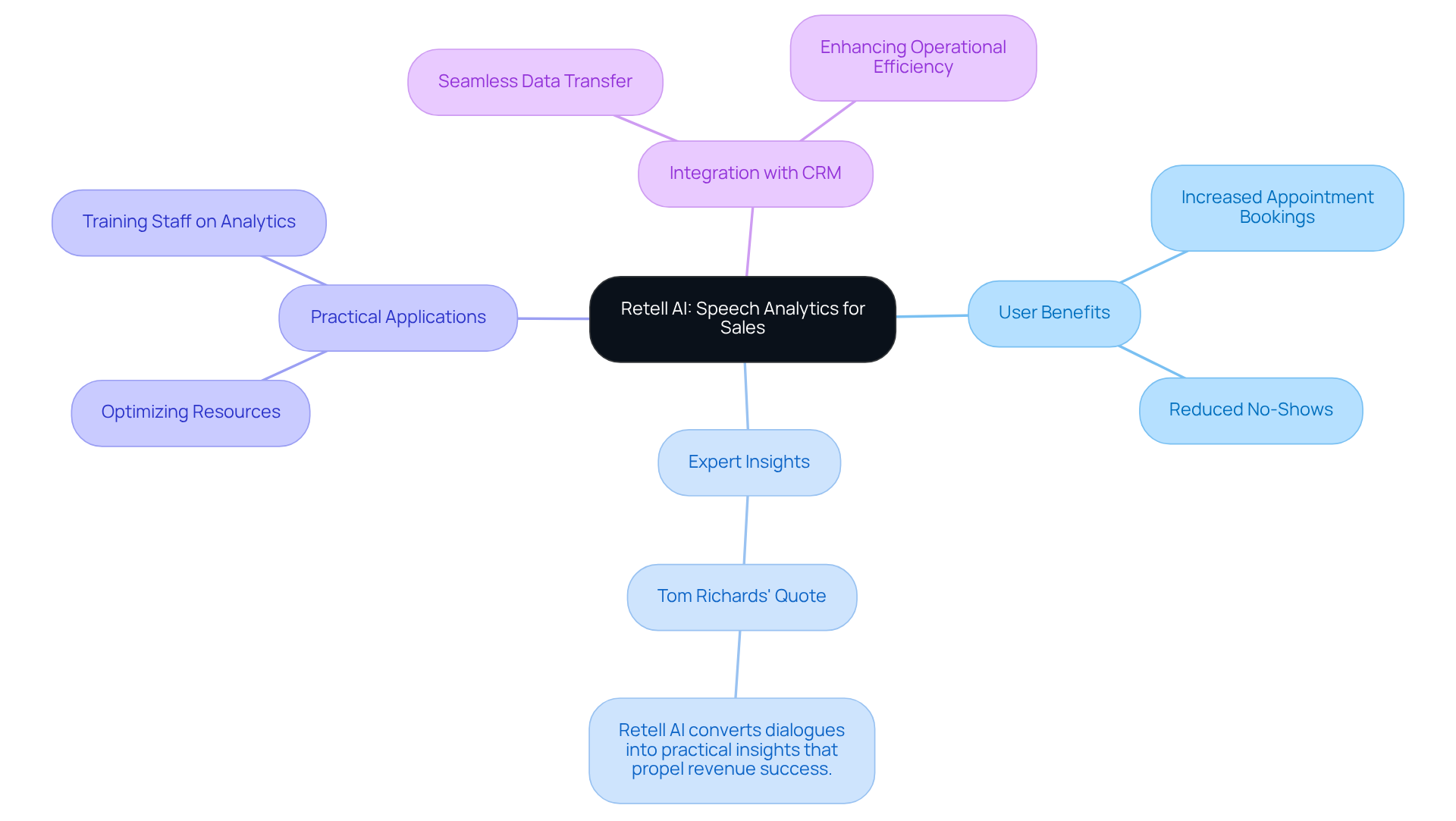 The central node represents Retell AI, while the branches show different aspects of its impact on sales strategies. Each branch provides insights into how the platform can be utilized effectively.