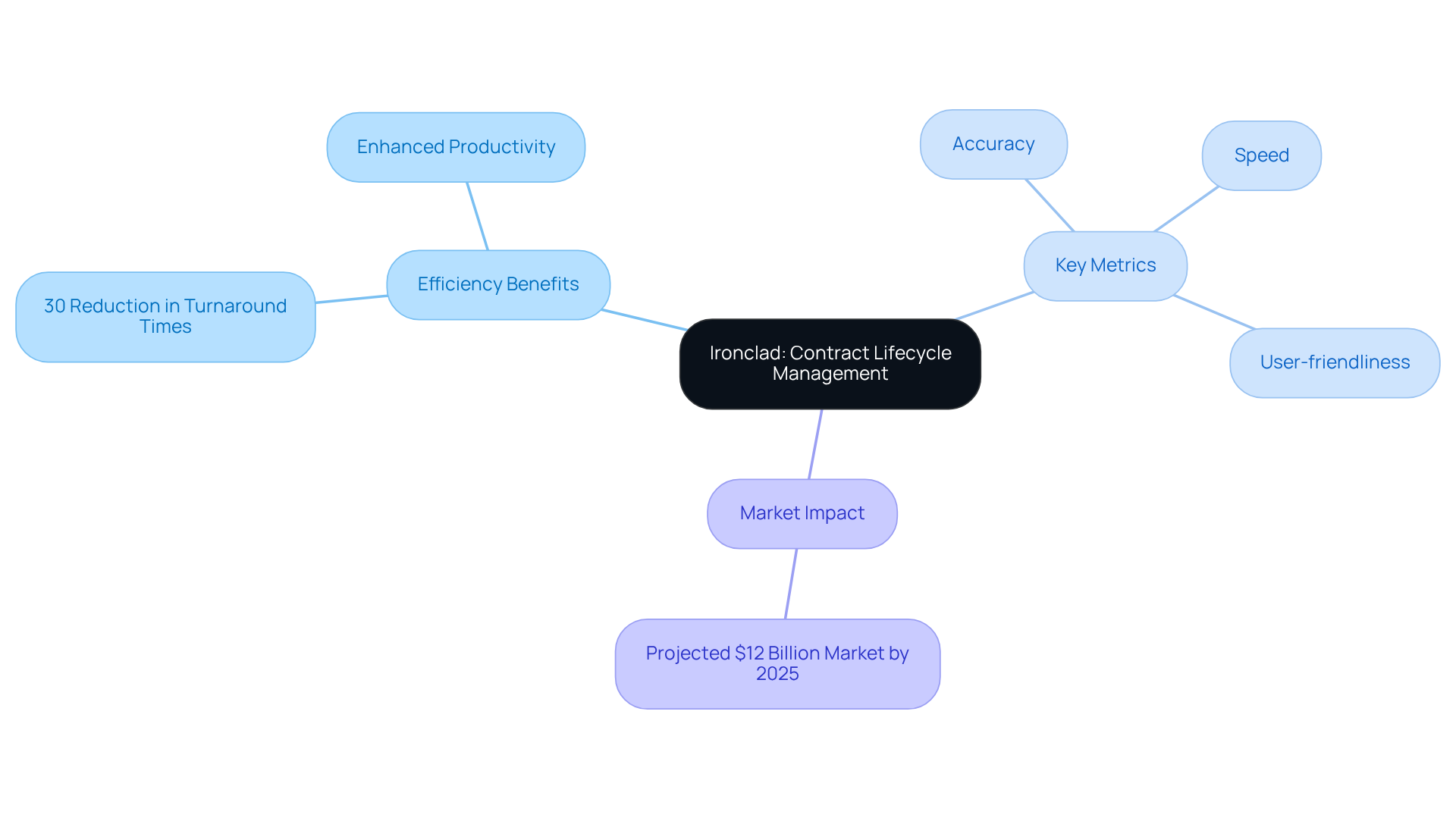 The central node represents Ironclad's software, while the branches show how it improves legal processes through efficiency, key metrics for selection, and its significance in the market.