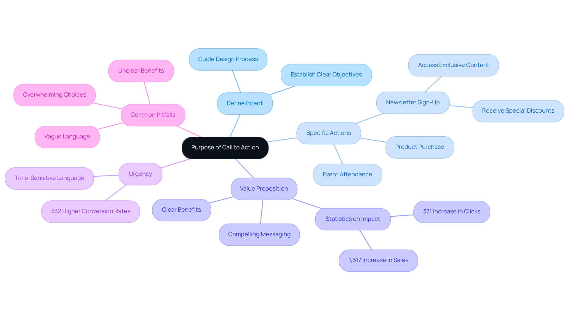 Start at the center with the main idea of defining your CTA's purpose. Follow the branches to explore different aspects like intent, specific actions, and common pitfalls. Each branch helps you see how these elements contribute to creating an effective call to action. Start at the center with the main idea of defining your CTA's purpose. Follow the branches to explore different aspects like intent, specific actions, and common pitfalls. Each branch helps you see how these elements contribute to creating an effective call to action.