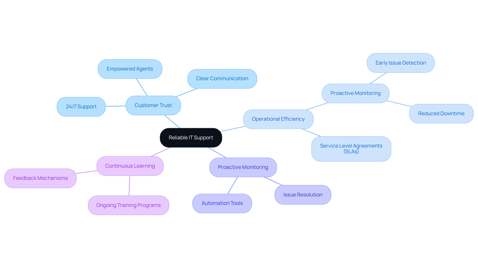 Start at the center with 'Reliable IT Support', then explore how it connects to trust, efficiency, monitoring, and learning. Each branch shows how these elements work together to enhance customer satisfaction.