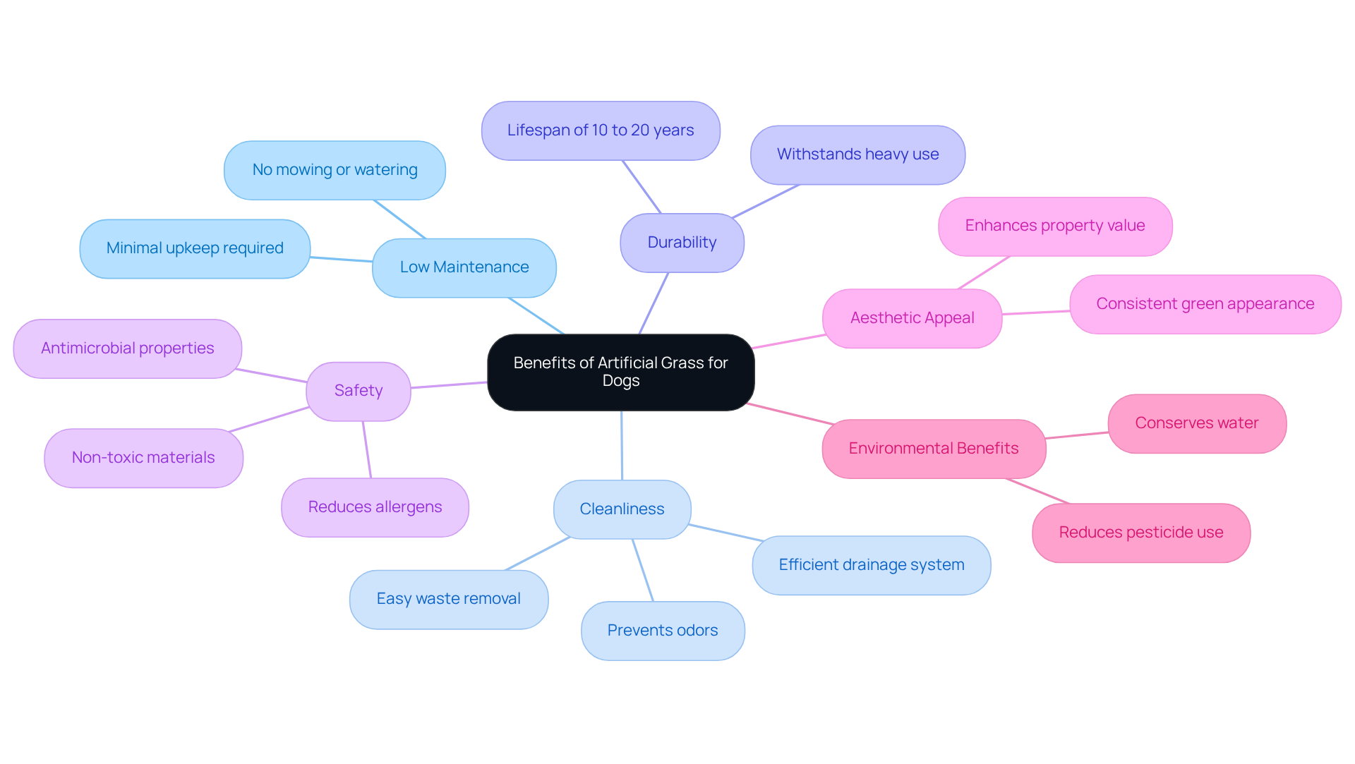 The central node represents the overall topic, while each branch highlights a specific benefit. The sub-branches provide additional details, making it easy to understand why artificial grass is a great choice for pet owners.