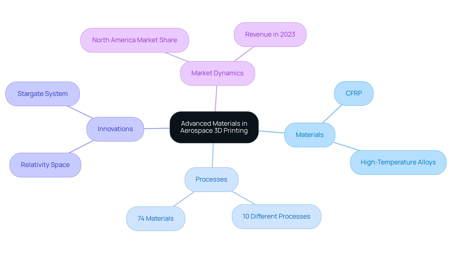 The central node represents advanced materials, with branches showing materials, processes, innovations, and market dynamics.