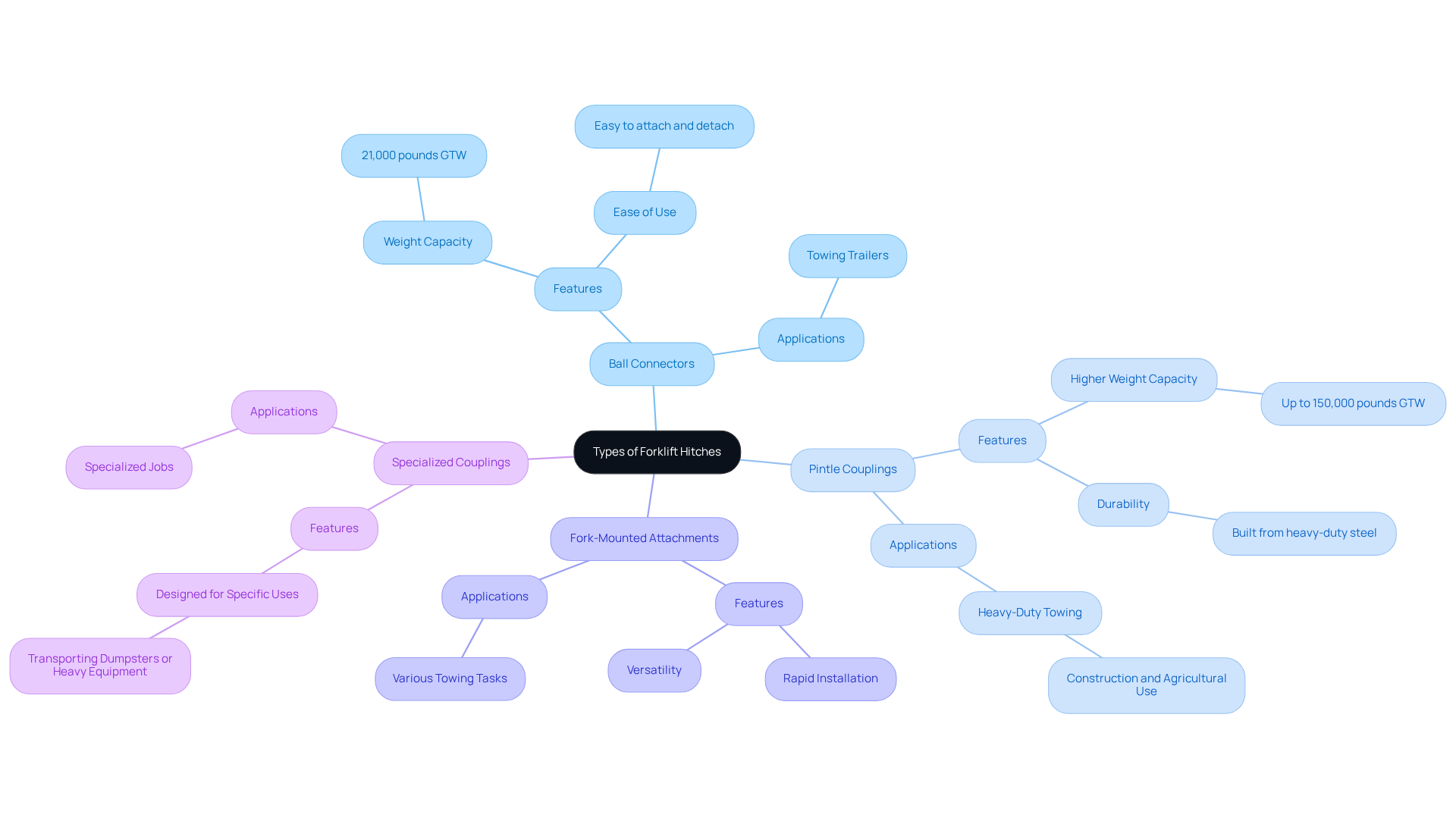 The center shows the main topic of forklift hitches, and each branch represents a different type. Follow the branches to learn about the features and applications of each hitch type.