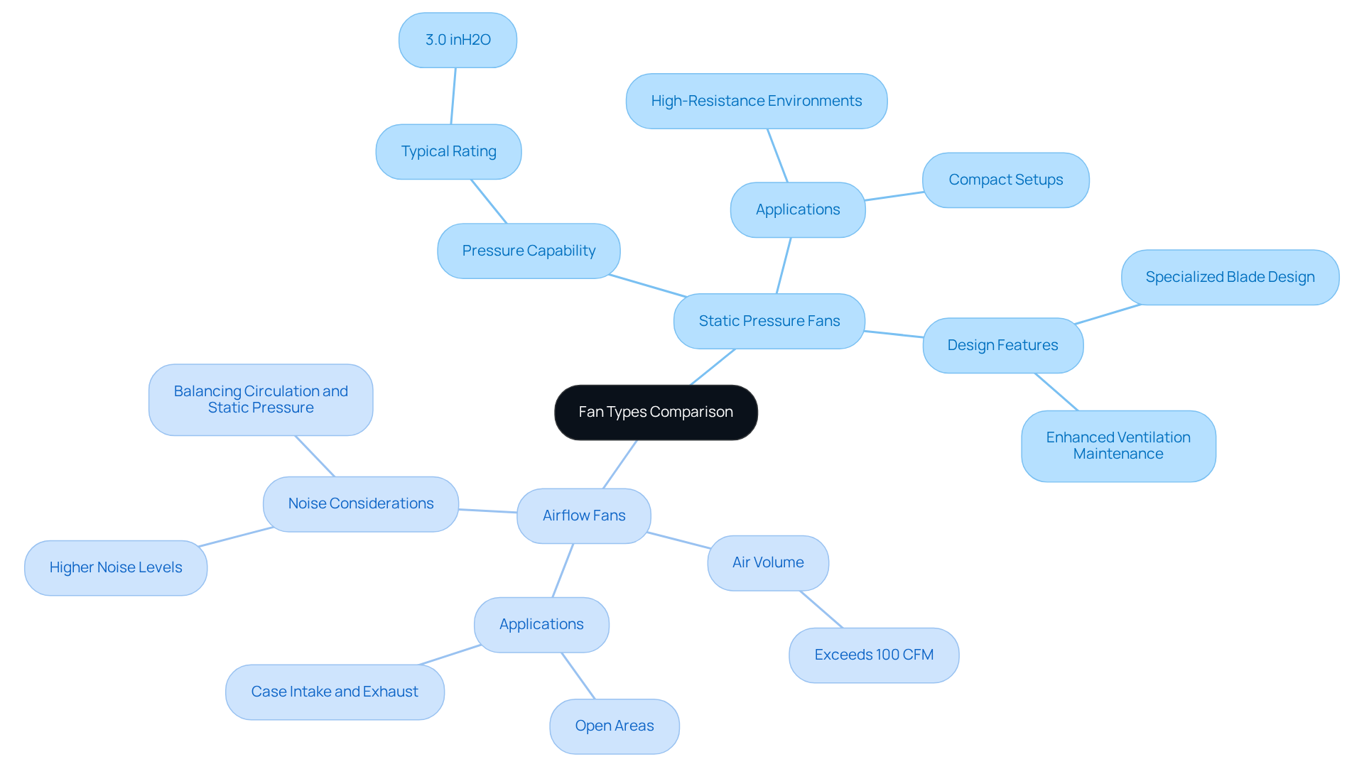 The central node represents the overall topic, while the branches show the two types of fans. Each sub-branch provides specific details about their features and applications, helping you see how they differ and where they excel. The central node represents the overall topic, while the branches show the two types of fans. Each sub-branch provides specific details about their features and applications, helping you see how they differ and where they excel.